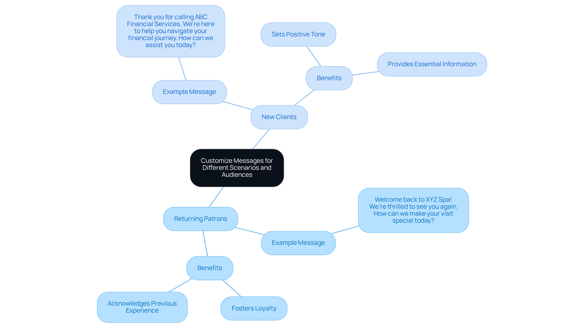 The center shows the main idea of customizing messages. Follow the branches to see how messages differ for returning patrons and new clients, along with examples and benefits for each.