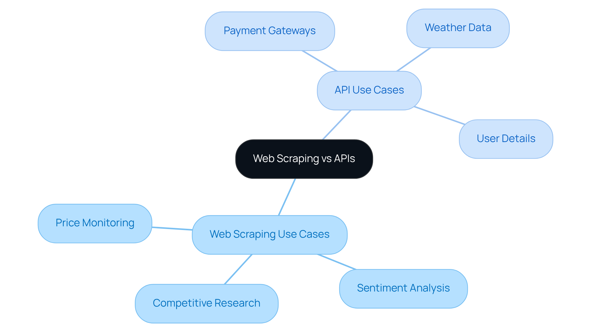 The central node represents the main topic, while the branches show specific use cases for web scraping and APIs. Each color-coded branch helps you quickly identify which method is best suited for different tasks. The central node represents the main topic, while the branches show specific use cases for web scraping and APIs. Each color-coded branch helps you quickly identify which method is best suited for different tasks.