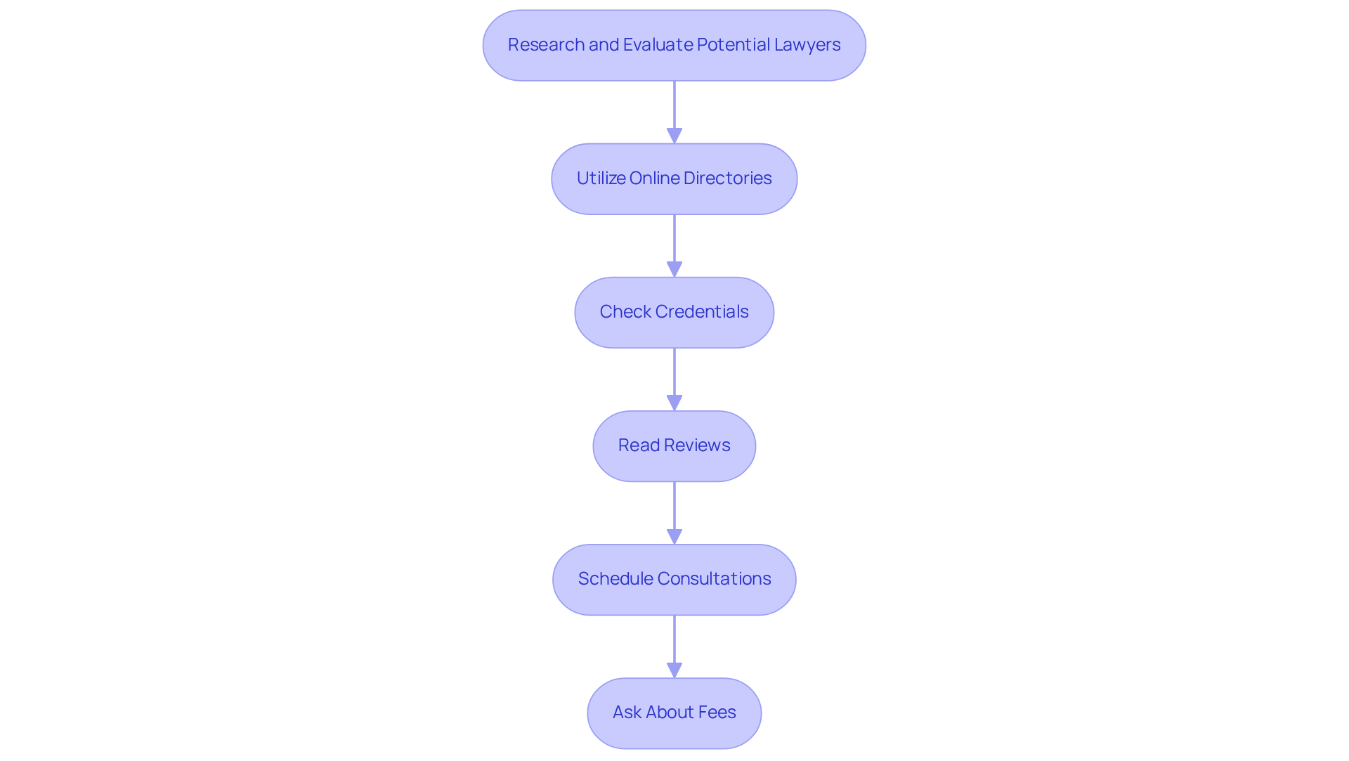 This flowchart guides you through the process of finding the right lawyer for loan modification. Each box represents a step you should take, and the arrows show you the order to follow. Start at the top and work your way down to ensure you cover all important aspects!