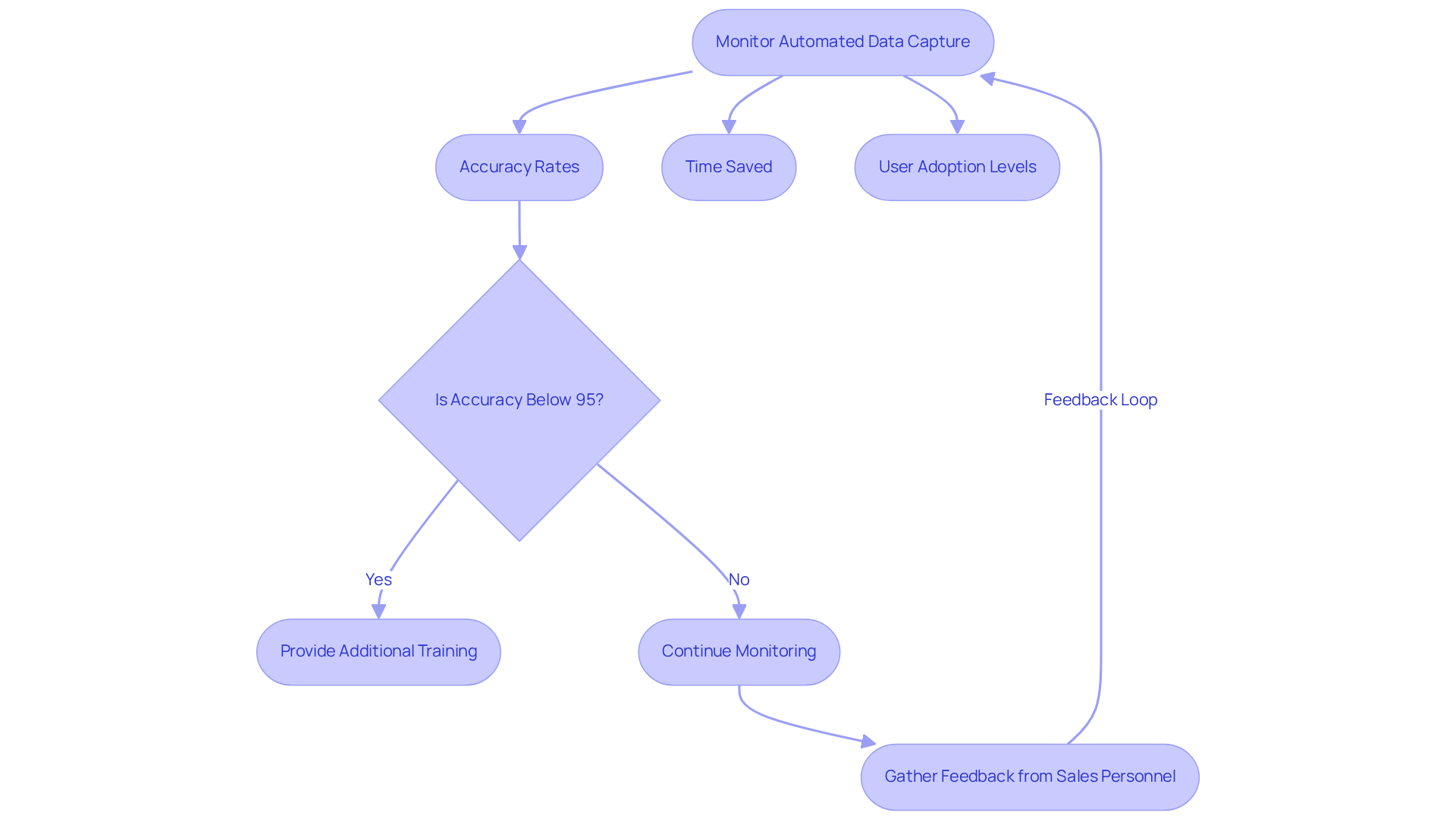 This flowchart outlines the steps to monitor and improve your automated data capture. Each box represents a key action or decision, and the arrows show the flow from one step to the next. Follow the paths to see how to enhance your data capture process effectively.