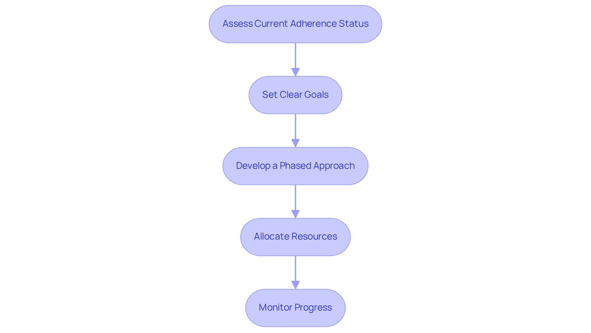 Each box represents a crucial step in the transition process. Follow the arrows to see how each step builds on the previous one, guiding you toward successful ADA compliance. Each box represents a crucial step in the transition process. Follow the arrows to see how each step builds on the previous one, guiding you toward successful ADA compliance.