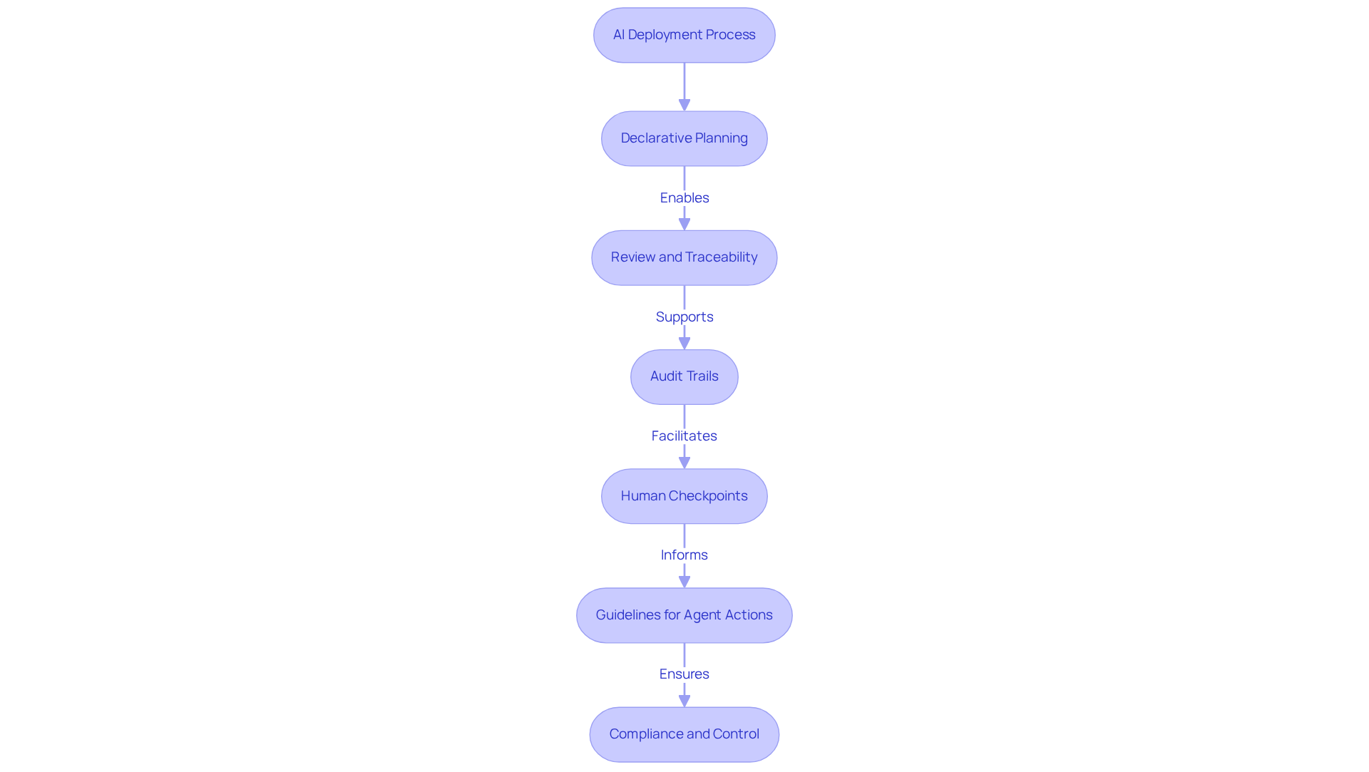 Each box represents a crucial step in the AI deployment process. Follow the arrows to see how each component contributes to ensuring compliance and control.