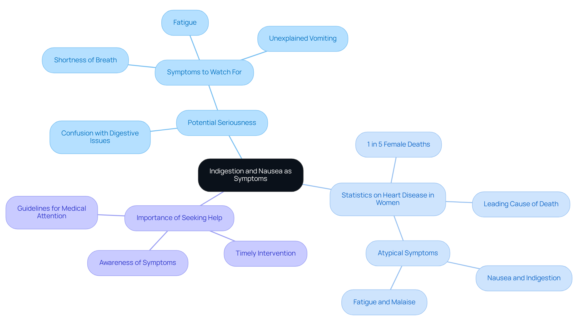 The central node represents the main topic, while the branches show related ideas and important points. Follow the branches to see how these symptoms connect to heart health and why they shouldn't be ignored. The central node represents the main topic, while the branches show related ideas and important points. Follow the branches to see how these symptoms connect to heart health and why they shouldn't be ignored.