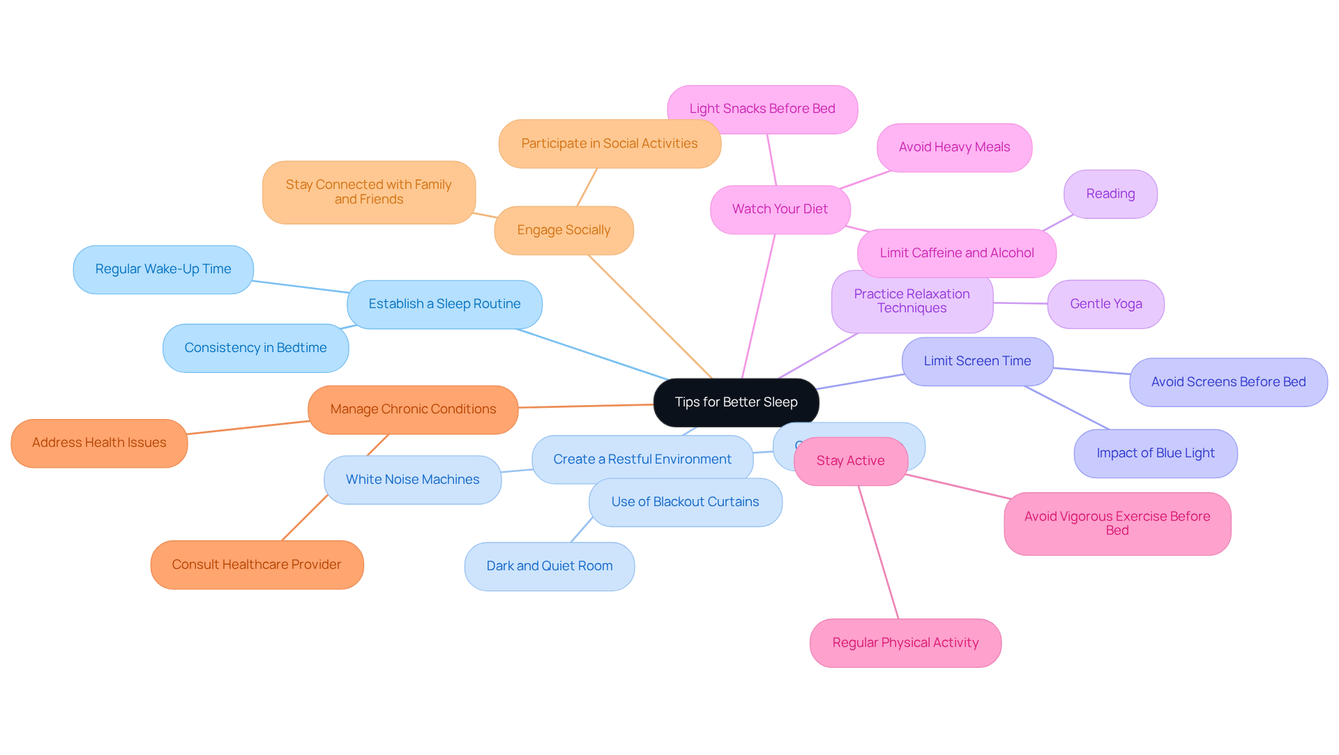 This mindmap starts with the main idea of improving sleep quality at the center. Each branch represents a different strategy you can use to enhance your sleep. Follow the branches to explore each tip and see how they connect to the overall goal of better rest. This mindmap starts with the main idea of improving sleep quality at the center. Each branch represents a different strategy you can use to enhance your sleep. Follow the branches to explore each tip and see how they connect to the overall goal of better rest.