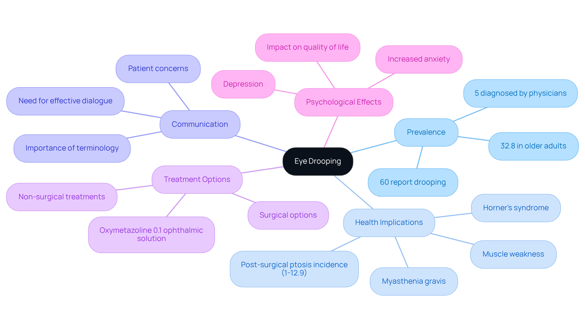 The central node represents the main topic of eye drooping. Each branch highlights a different aspect, such as how common it is, its health implications, and treatment options. Follow the branches to explore each area in detail.