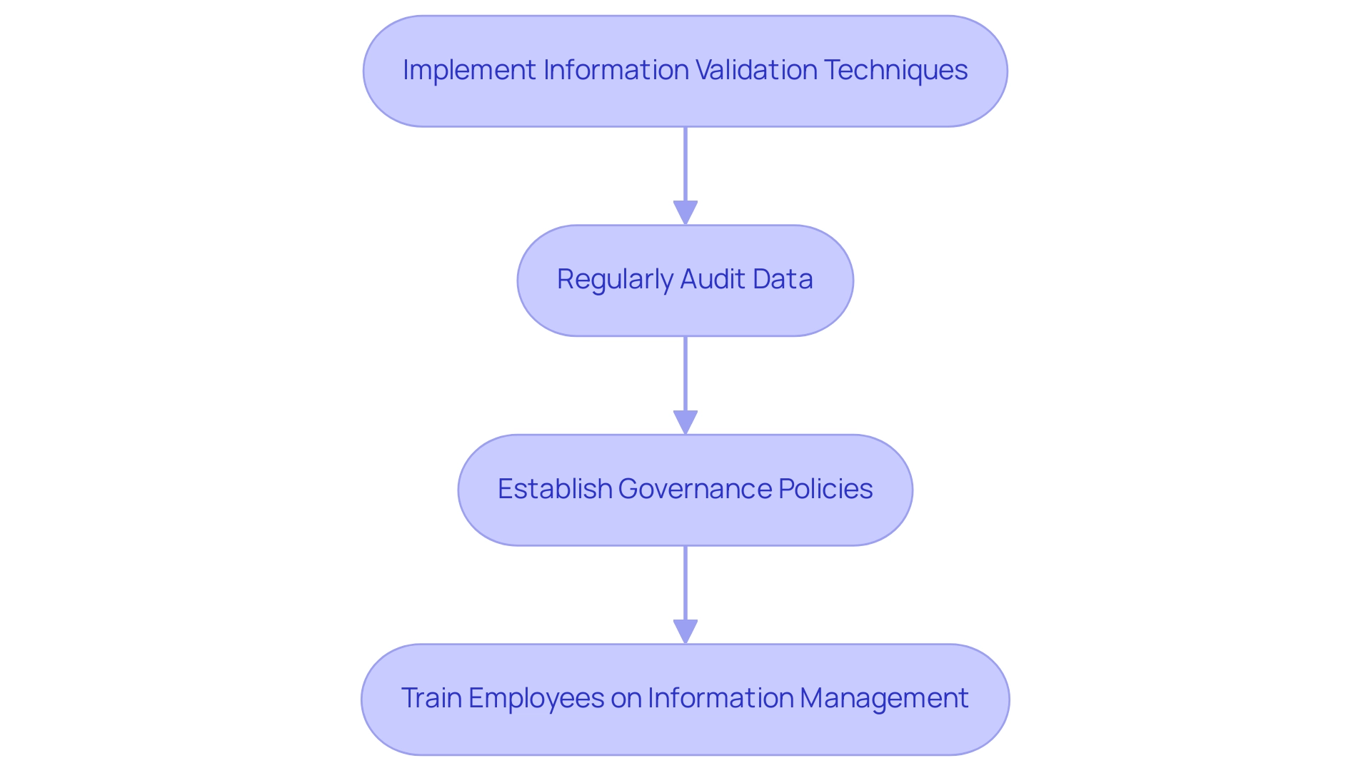 Each box represents a step in ensuring data integrity: validation techniques (blue), regular audits (green), governance policies (yellow), and employee training (orange). Arrows indicate the recommended process flow.