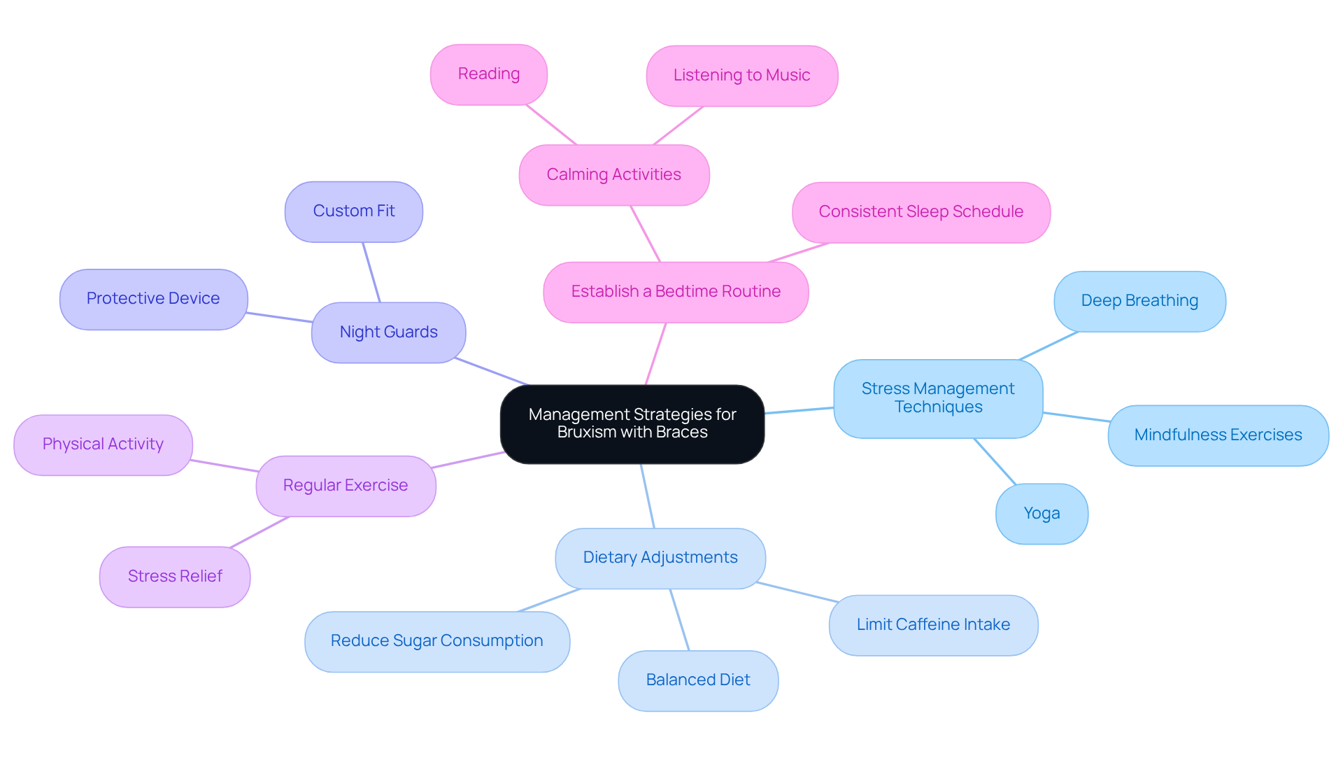 This mindmap starts with the main topic in the center and branches out to show different strategies for managing bruxism. Each branch represents a strategy, and you can follow the lines to see related tips and actions that can help your child during orthodontic treatment.