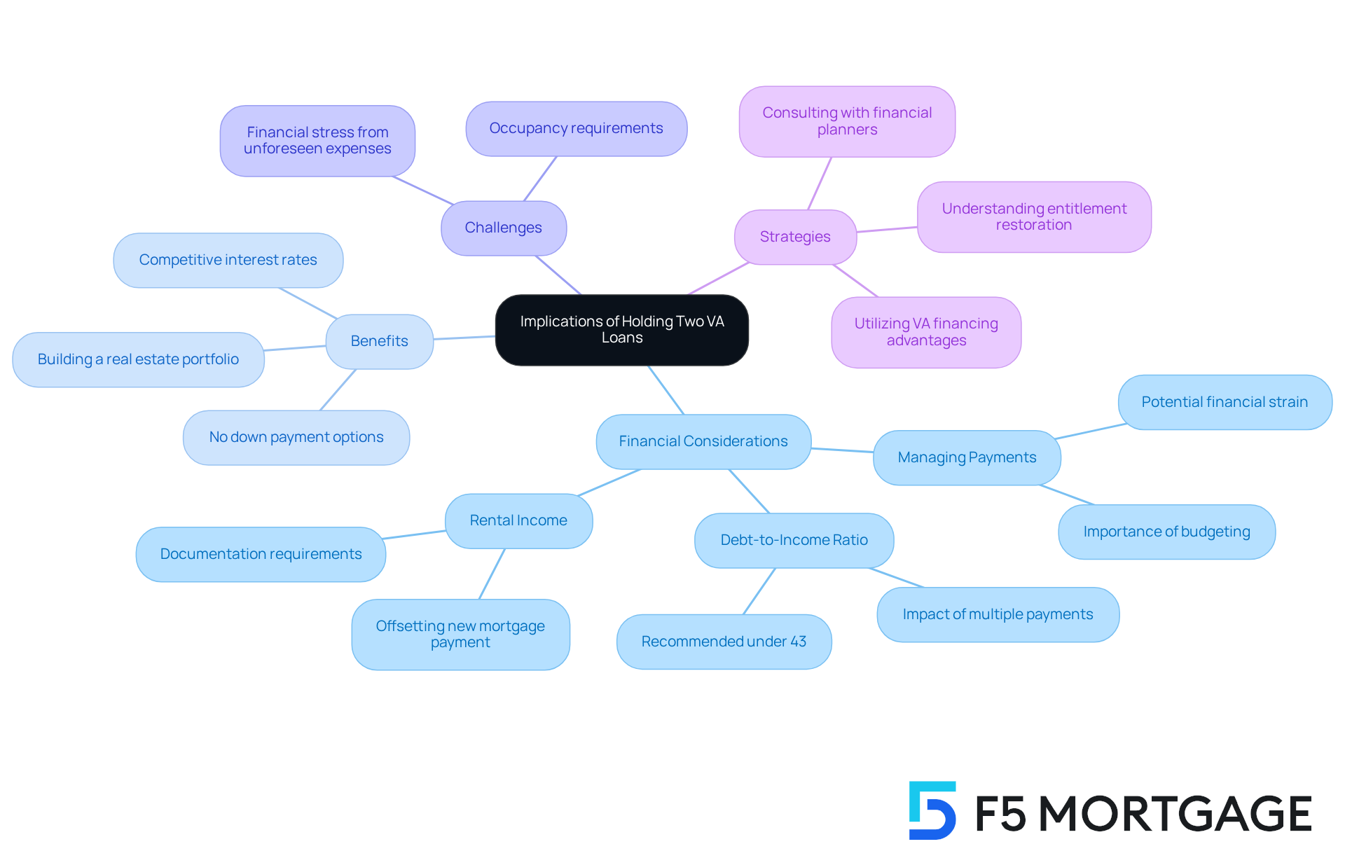 The central node represents the main topic, while branches depict key areas of consideration. Each sub-branch provides deeper insights into the specific aspects of managing two VA loans.