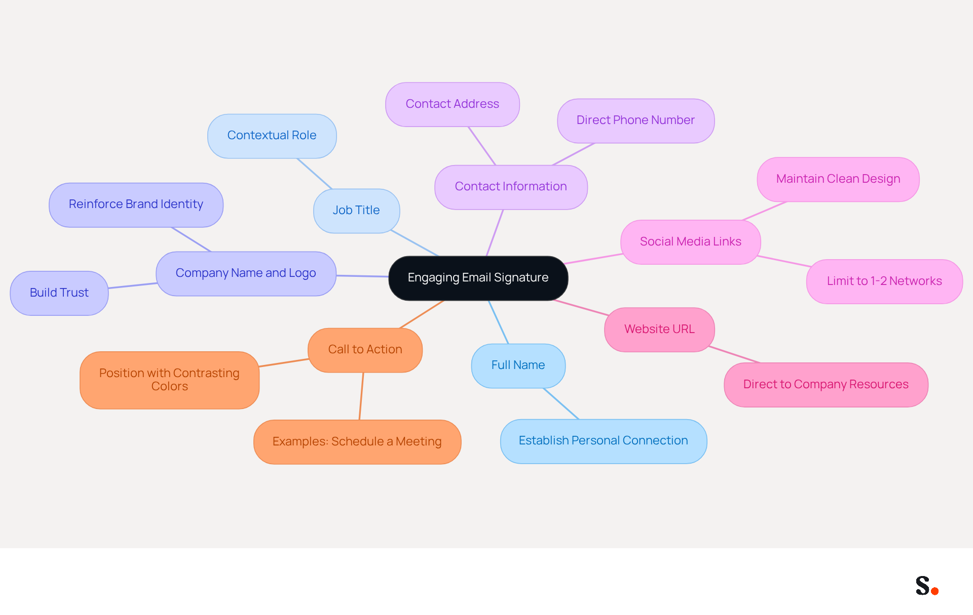 This mindmap starts with the main idea of creating an engaging email signature at the center. Each branch represents a key element that should be included, helping you visualize how these components work together to enhance professionalism and communication.