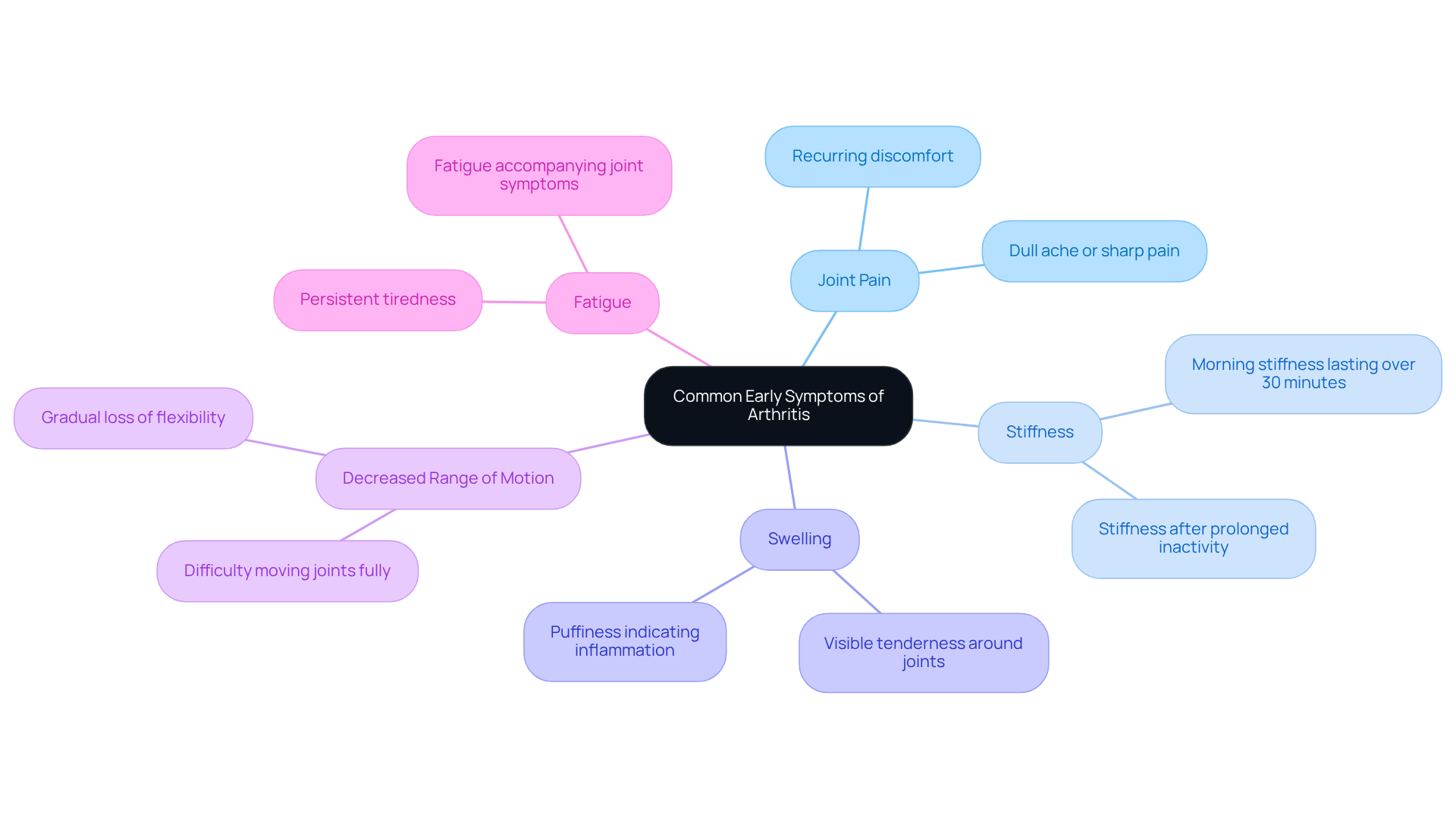 This mindmap starts with the main topic in the center and branches out to show the different early symptoms of arthritis. Each branch represents a symptom, and you can follow the lines to see how they relate to the overall theme. The colors help differentiate each symptom, making it easier to understand.