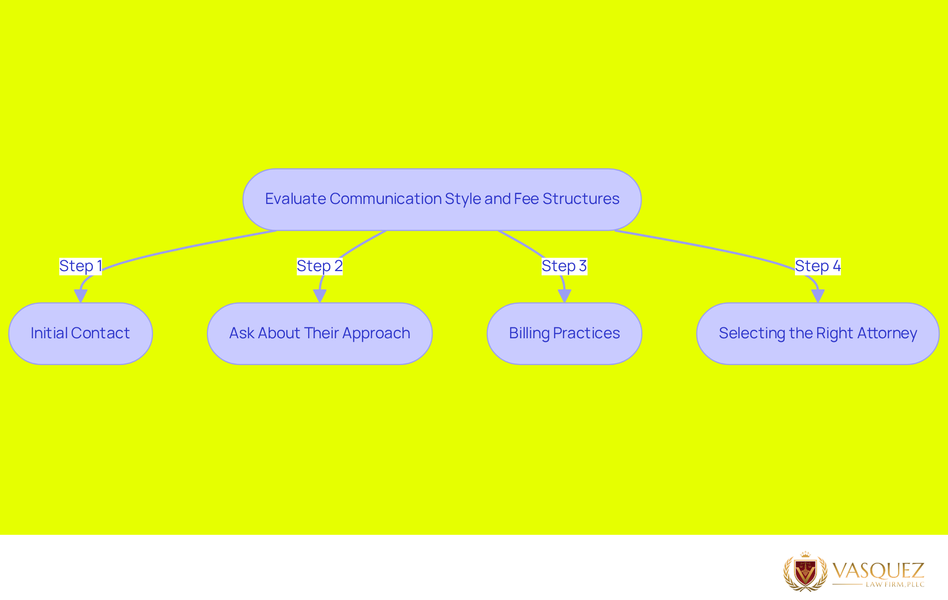 This flowchart guides you through the process of selecting a personal injury attorney. Each box represents a step you should take, from making initial contact to understanding billing practices. Follow the arrows to see how each step connects and builds on the previous one, helping you make an informed decision. This flowchart guides you through the process of selecting a personal injury attorney. Each box represents a step you should take, from making initial contact to understanding billing practices. Follow the arrows to see how each step connects and builds on the previous one, helping you make an informed decision.