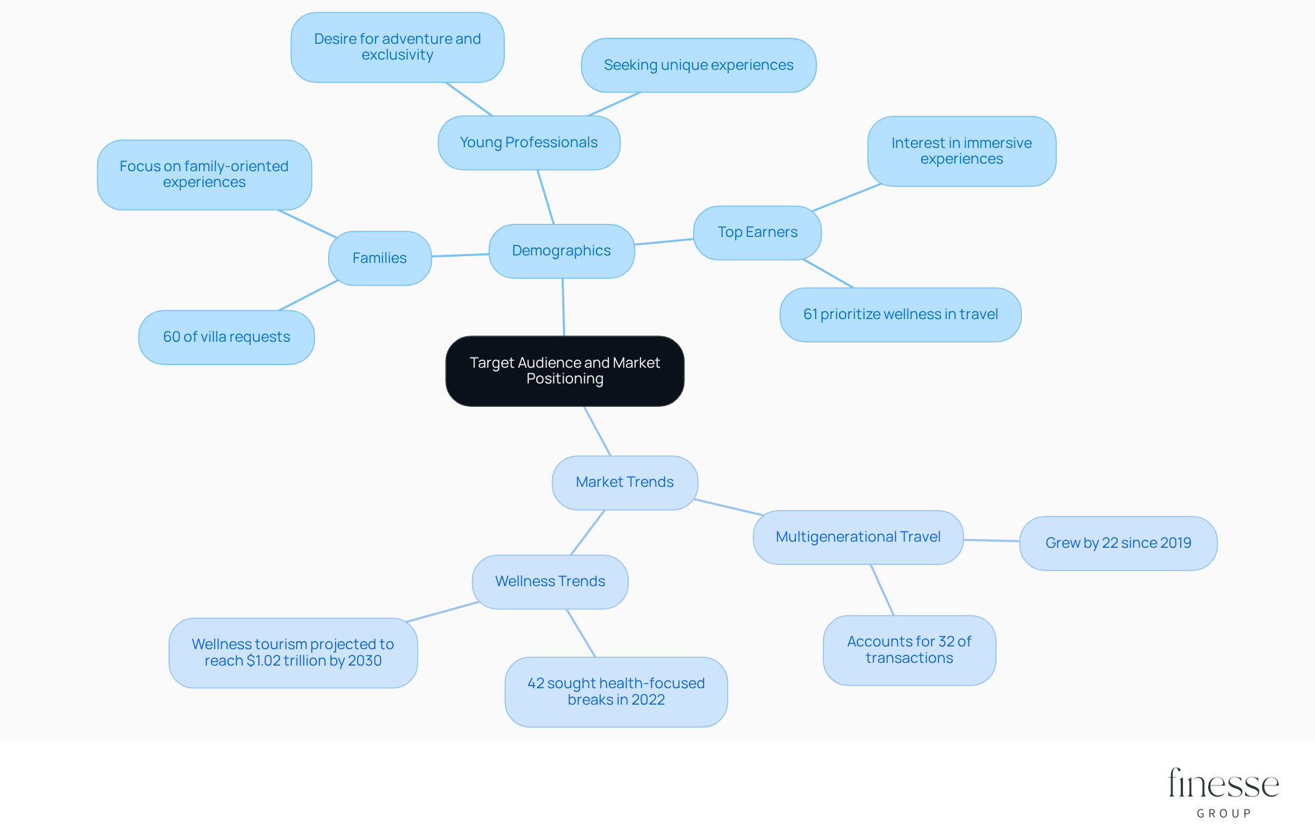 This mindmap shows how to identify who your luxury travel audience is and what they want. Each branch illustrates a different demographic or trend, helping you visualize how to tailor your branding strategies to meet their needs.