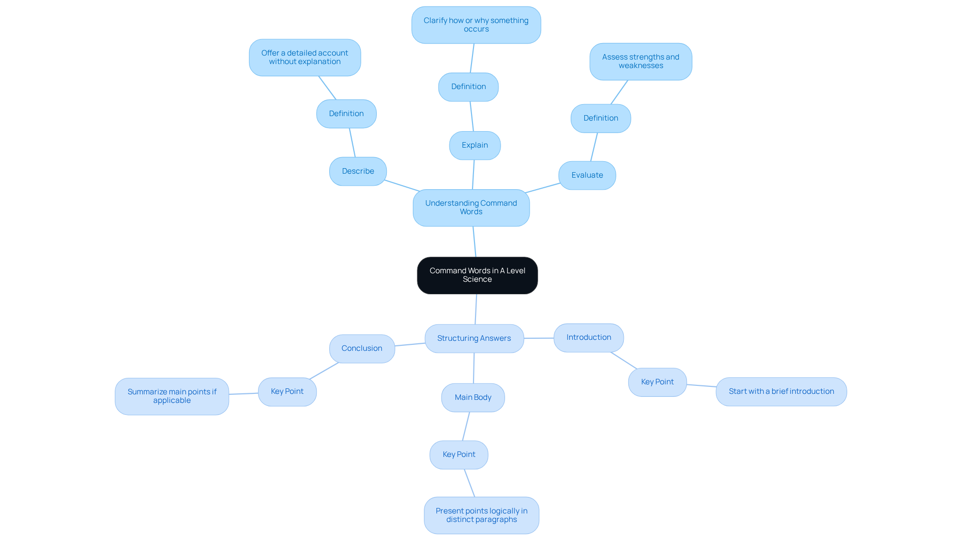 This mindmap helps you see how command words relate to answering exam questions. Start at the center with the main topic, then follow the branches to understand each command word and how to structure your answers effectively.