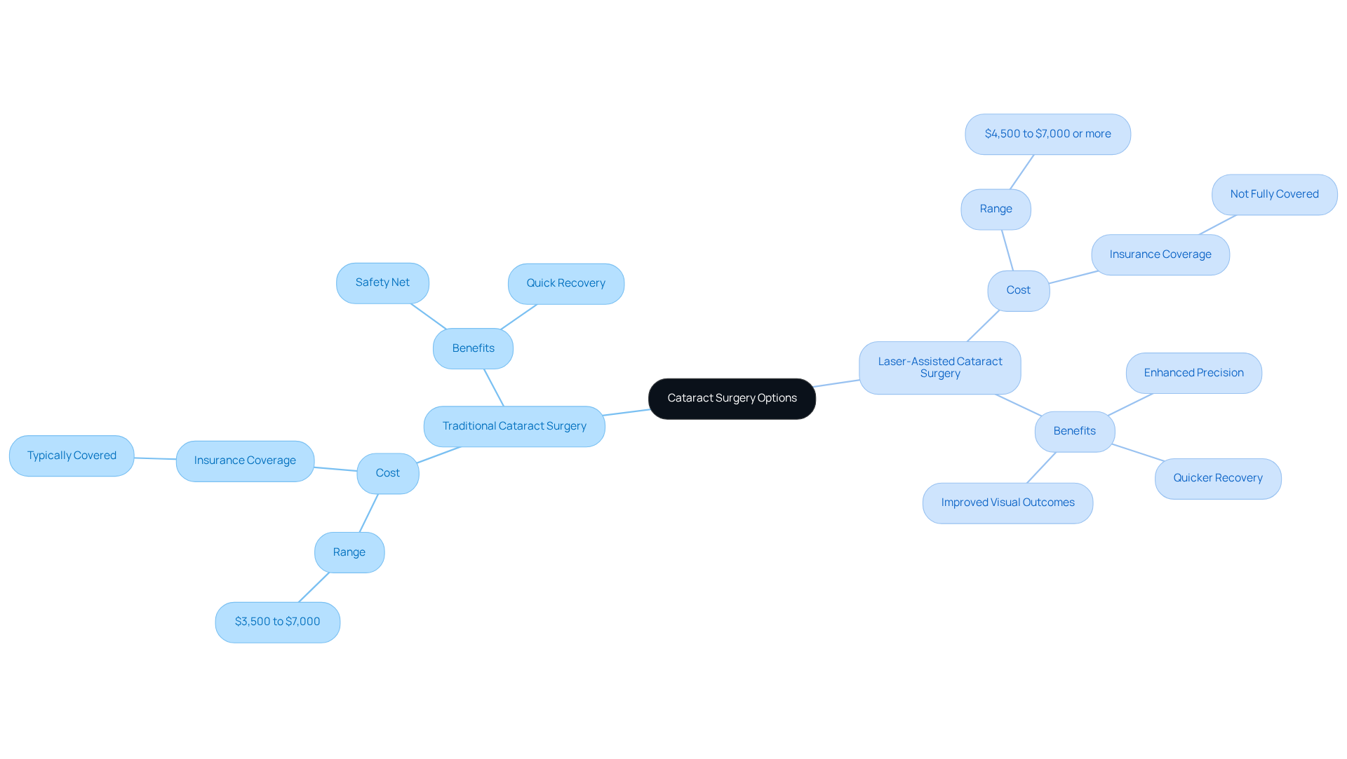 Este mapa mental muestra los dos tipos principales de cirugía de cataratas. Cada rama representa un tipo, con sus costos y beneficios detallados. Los colores ayudan a diferenciar las dos opciones, facilitando su comparación. This mindmap shows the two main types of cataract surgery. Each branch represents a type, with costs and benefits listed underneath. The colors help differentiate between the two options, making it easy to see how they compare.