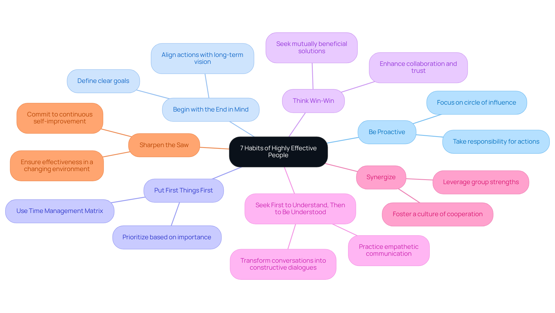 This mindmap illustrates the seven key habits that can enhance your effectiveness. Each branch represents a habit, and you can explore the descriptions to understand how they contribute to personal and professional growth. The colorful branches help differentiate each habit, making it easier to remember and apply them.