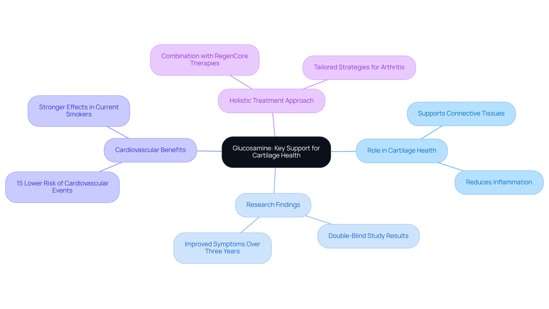 10 Essential Vitamins for Joint Pain in Knees Relief | RegenCore Method