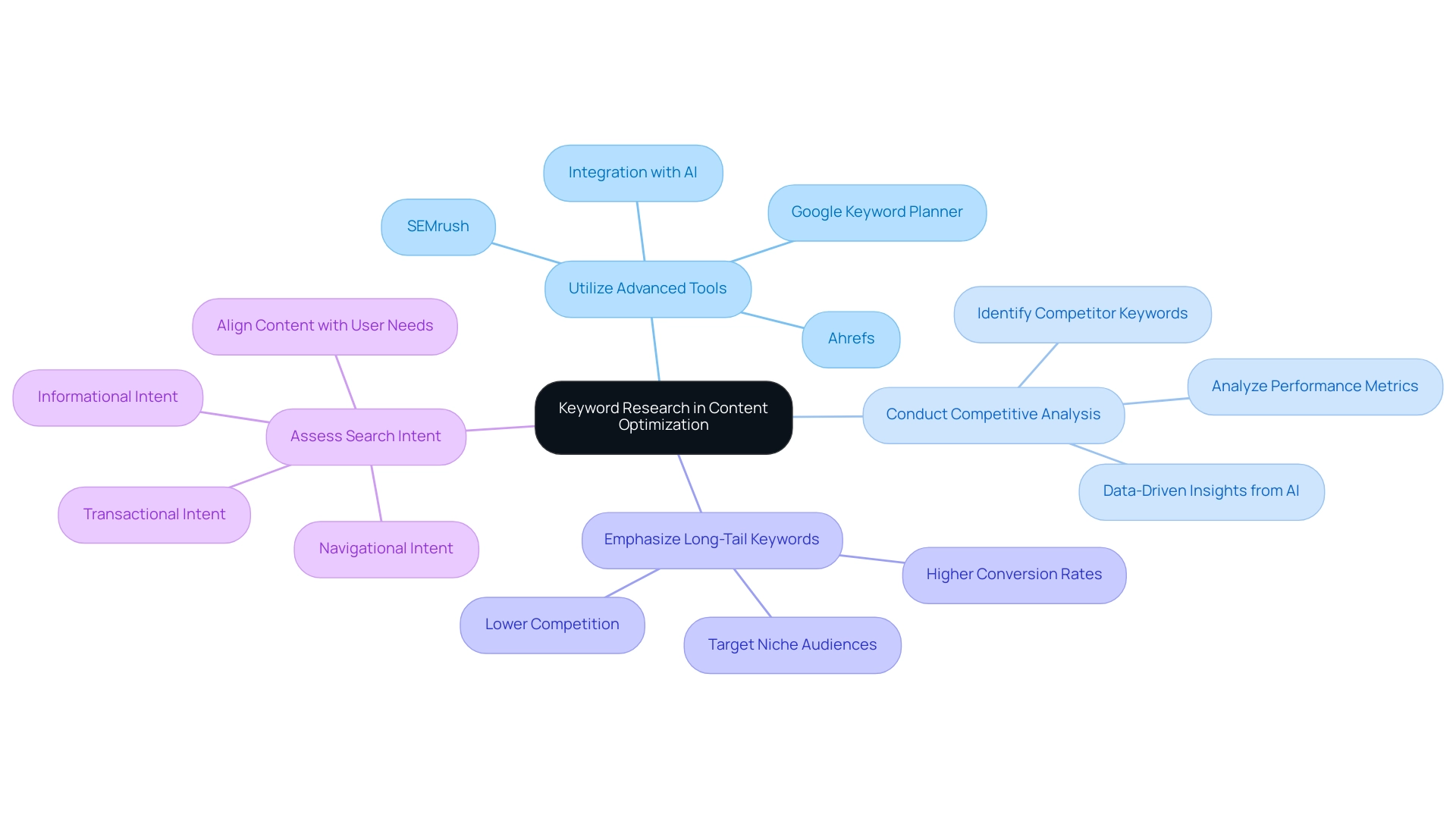 Each branch represents a key strategy in keyword research, with colors indicating different strategies for clarity and organization.