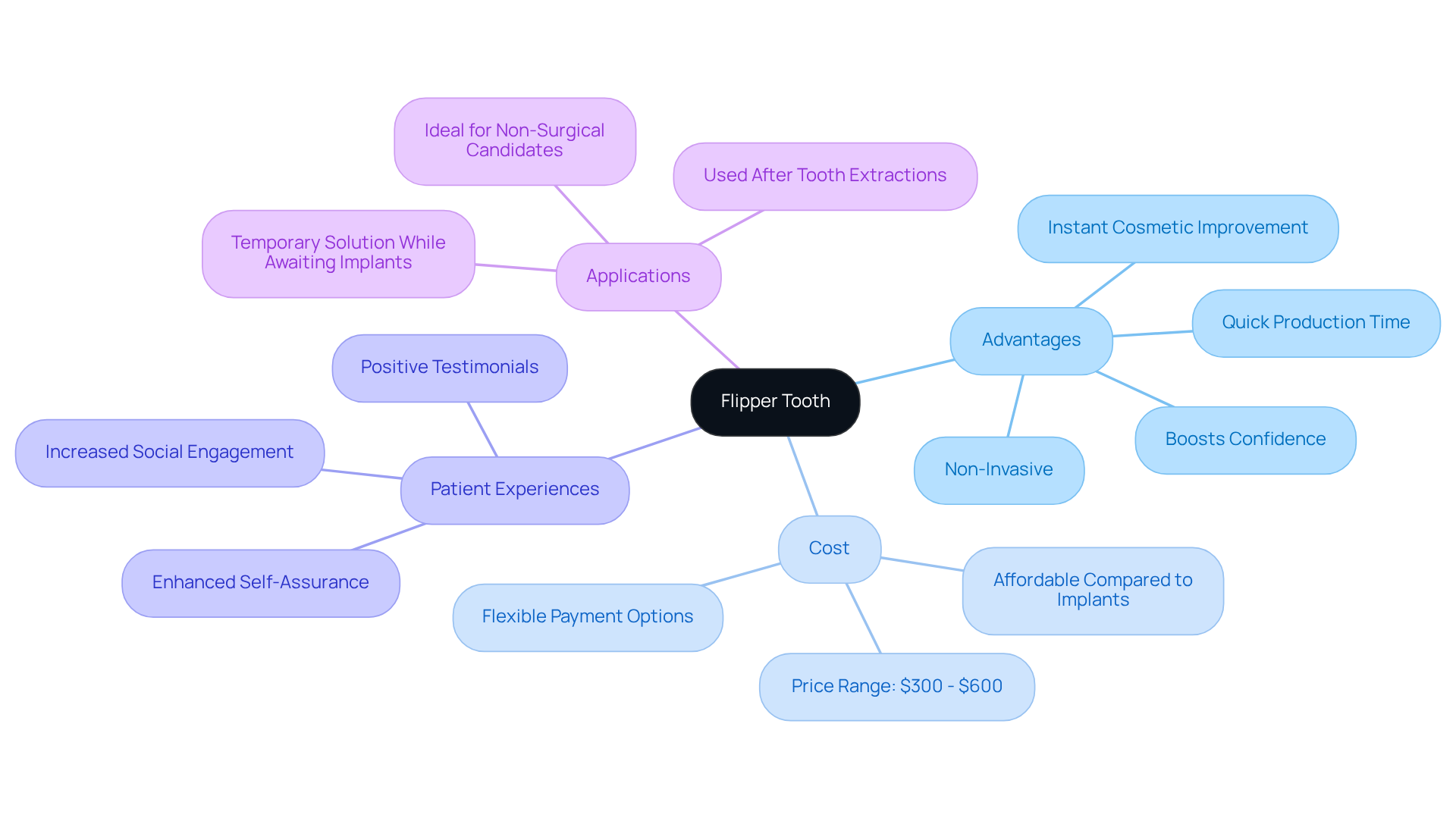 The central node represents the flipper tooth, while the branches show its benefits, costs, and how it helps patients. Each branch highlights important aspects, making it easy to understand the overall value of this temporary solution.