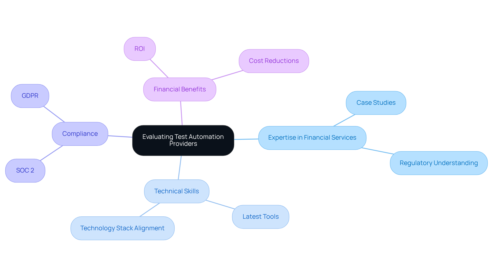 This mindmap helps you visualize the key factors to consider when choosing a test automation provider. Start at the center with the main topic, then follow the branches to explore each important area, including expertise, technical skills, compliance, and financial benefits. Each branch breaks down into more specific points, making it easier to understand how they all connect.