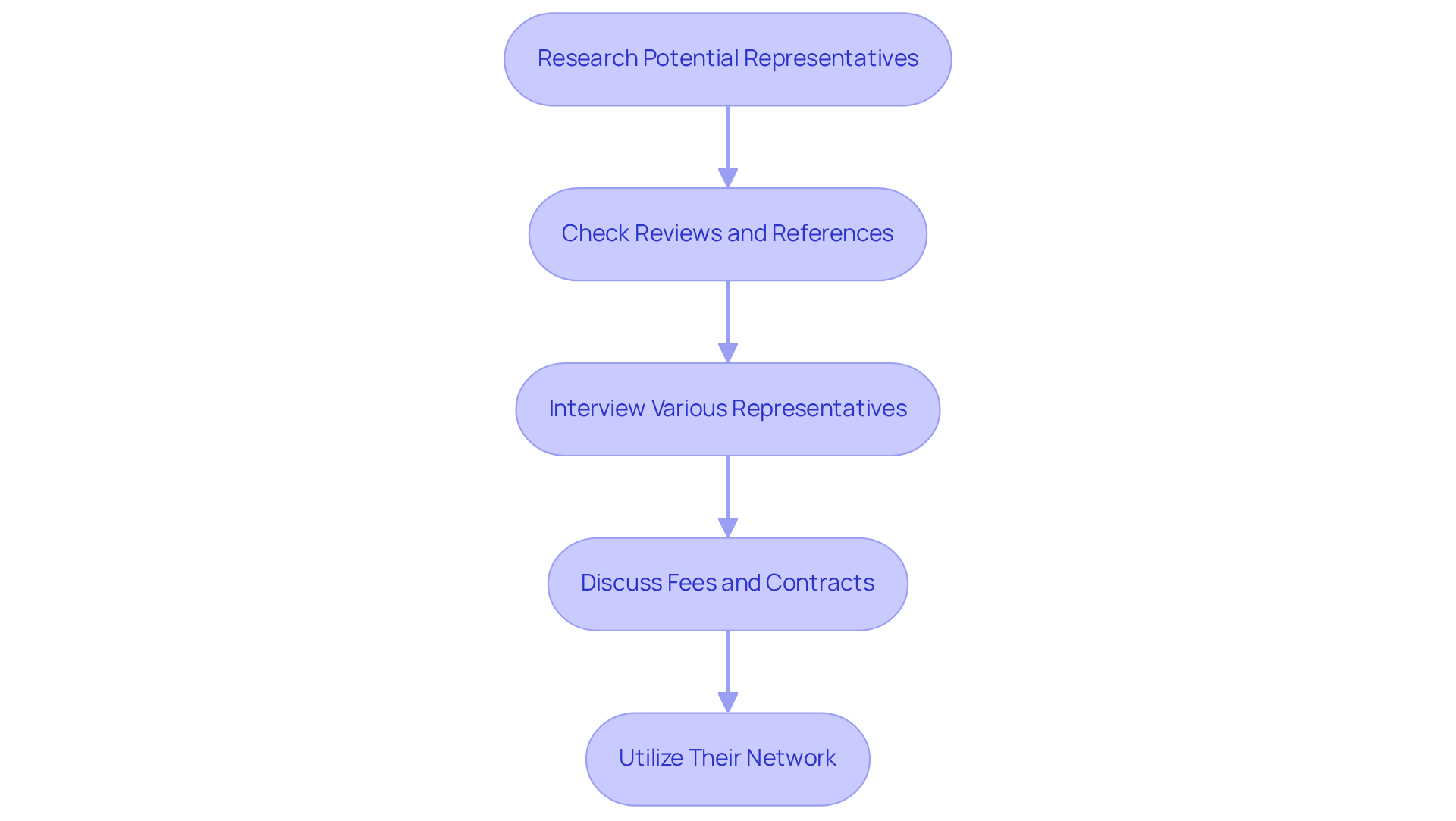 Each box represents a step in the process of finding a real estate agent. Follow the arrows to see how to move from one step to the next, ensuring you cover all important aspects before making your choice.