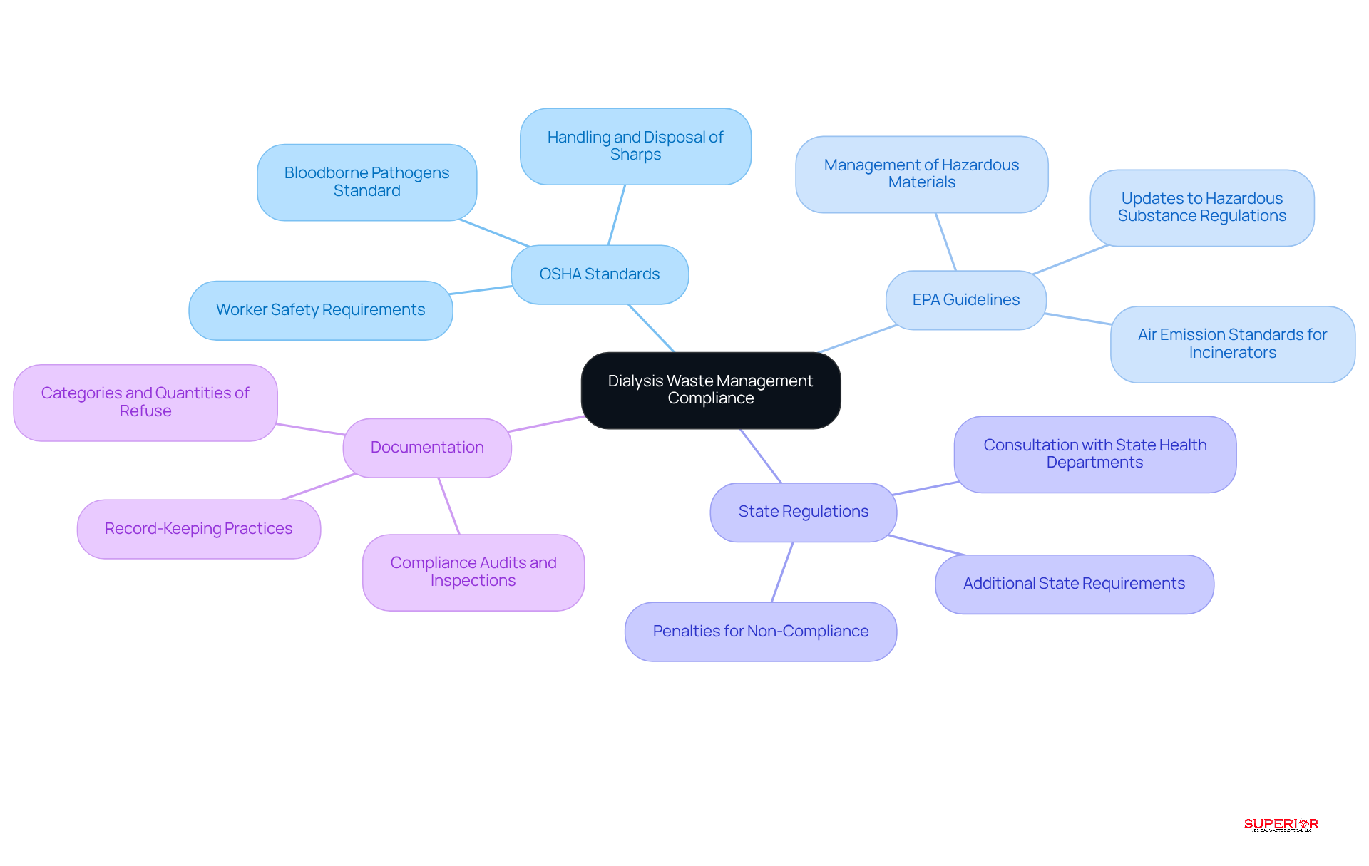 The center represents the overall compliance theme, while each branch details specific regulations and their importance. Follow the branches to understand the requirements for each regulation.