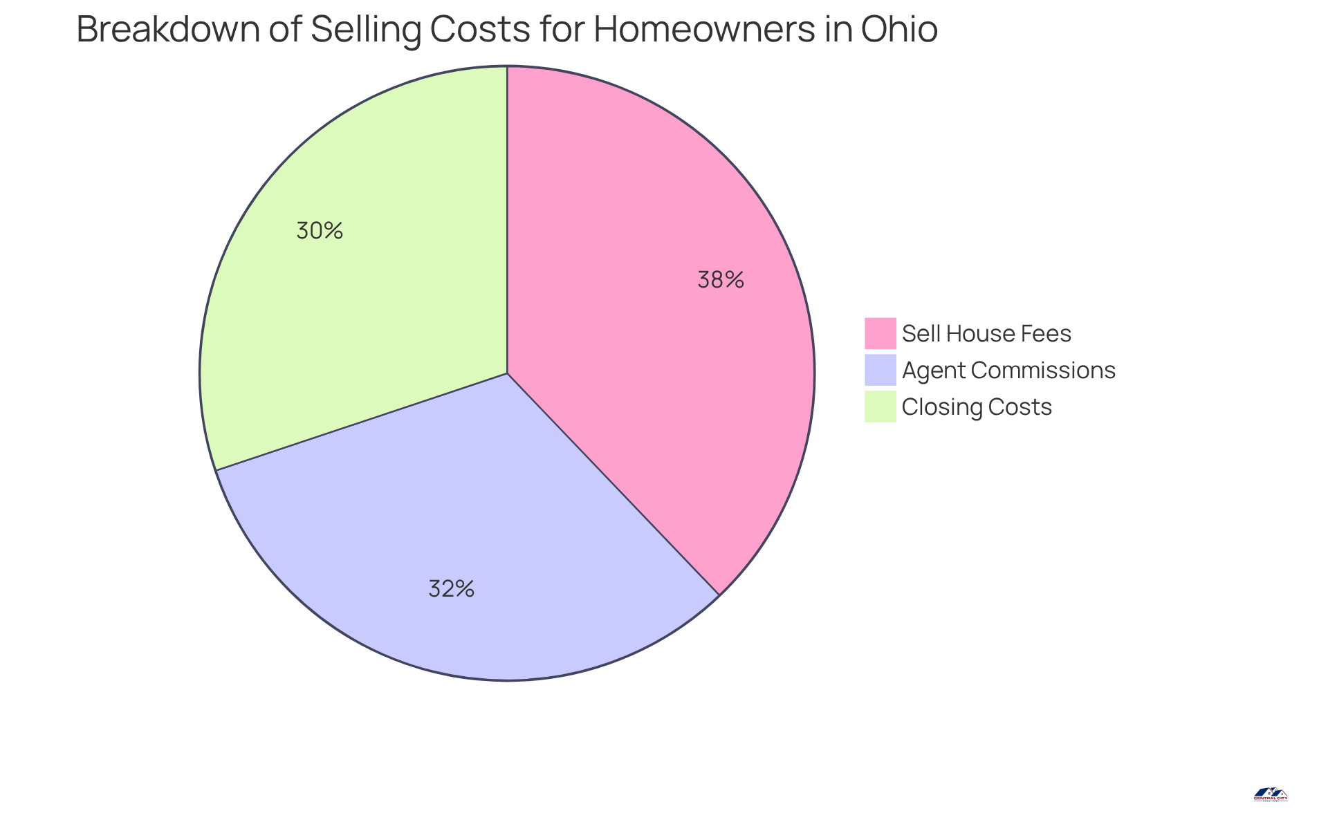 Each slice shows a specific cost involved in selling your home. The bigger the slice, the more significant the cost contributes to your total expenses. For example, sell house fees take up a considerable portion at 6.86% of your home's selling price. Each slice shows a specific cost involved in selling your home. The bigger the slice, the more significant the cost contributes to your total expenses. For example, sell house fees take up a considerable portion at 6.86% of your home's selling price.