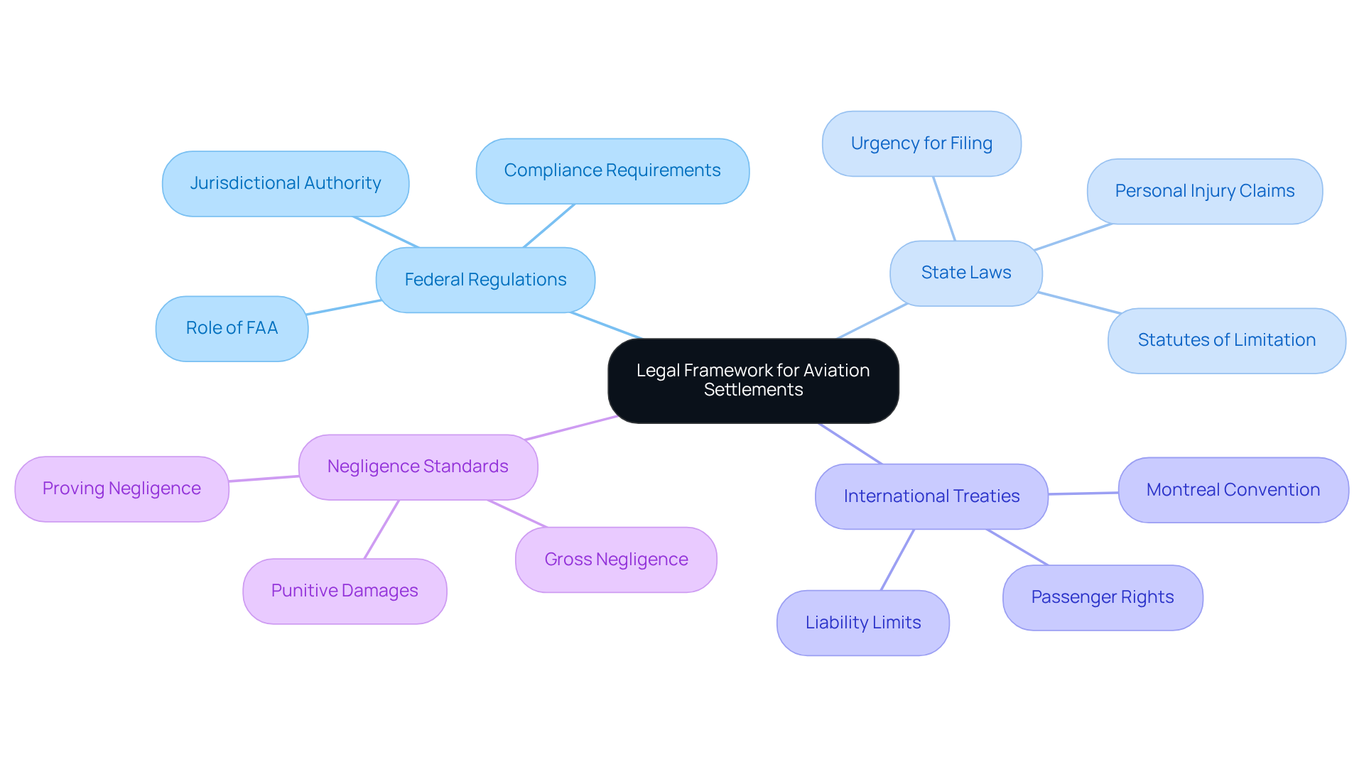 This mindmap starts with the central theme of aviation settlements and branches out into key legal components. Each branch represents a different aspect of the legal framework, helping you see how they connect and influence one another. This mindmap starts with the central theme of aviation settlements and branches out into key legal components. Each branch represents a different aspect of the legal framework, helping you see how they connect and influence one another.