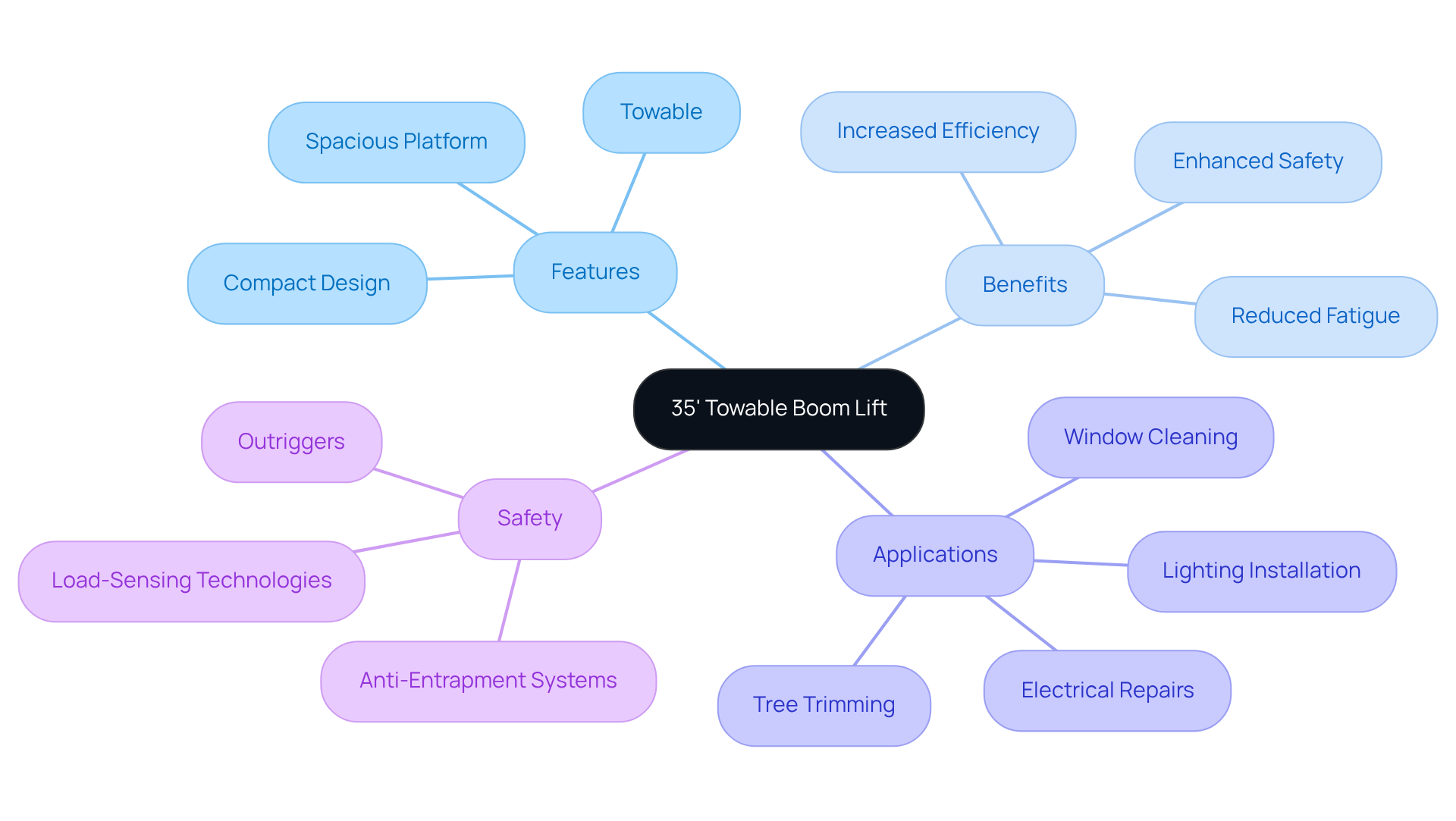 This mindmap illustrates the various aspects of a 35' towable boom lift. Start at the center with the main topic, then explore the branches to see its features, benefits, applications, and safety aspects. Each branch provides a deeper understanding of how this equipment can improve accessibility and efficiency in construction and maintenance tasks.