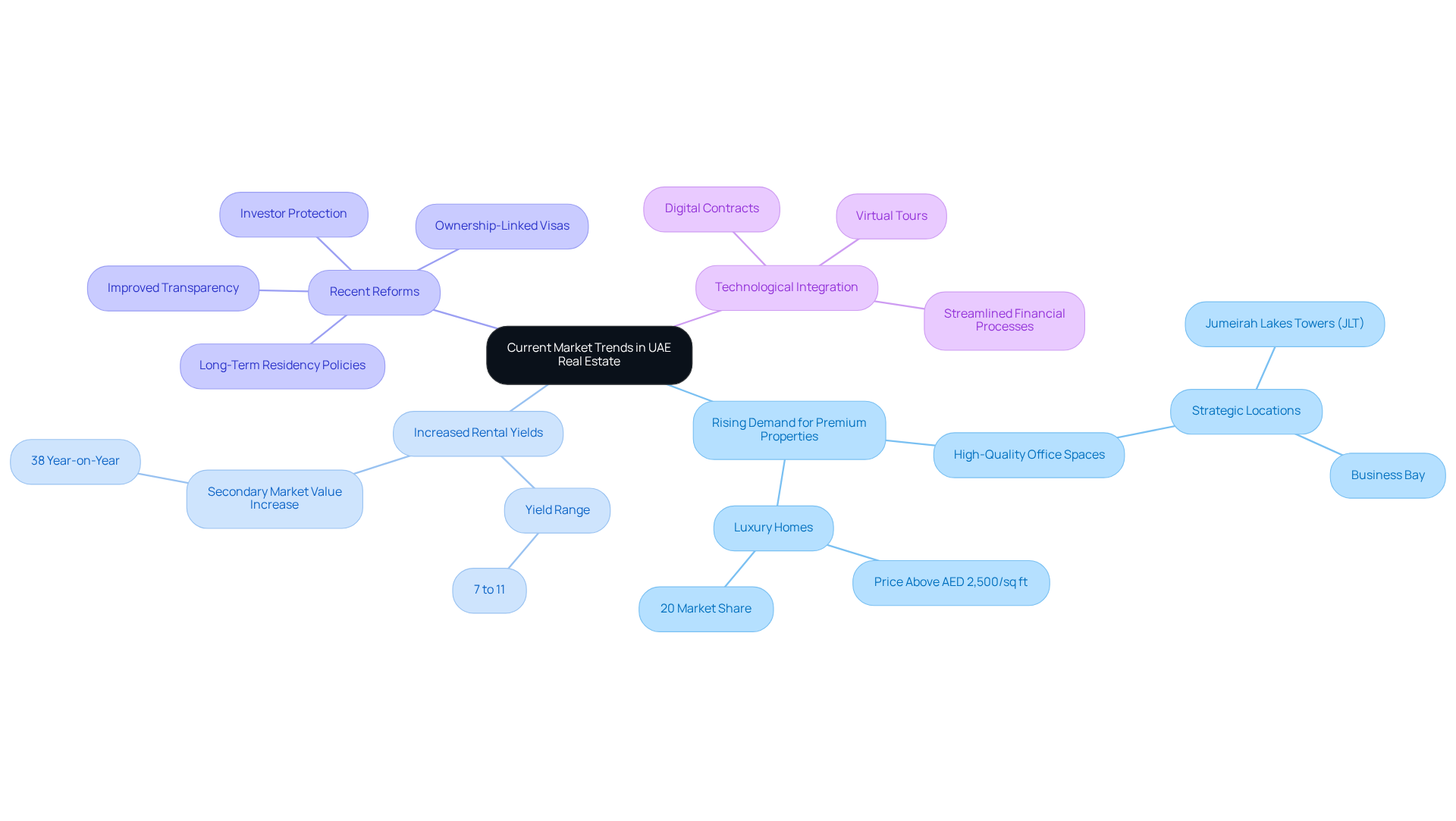 The central node represents the overall theme of market trends, while each branch highlights a specific trend. Sub-branches provide additional details, helping you understand the dynamics of the real estate market in the UAE.