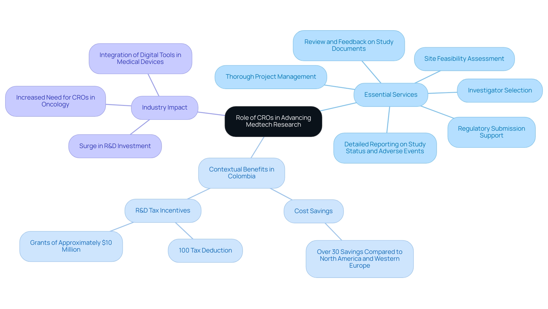 The central node represents the main topic, with branches illustrating essential services, contextual benefits in Colombia, and the overall industry impact.