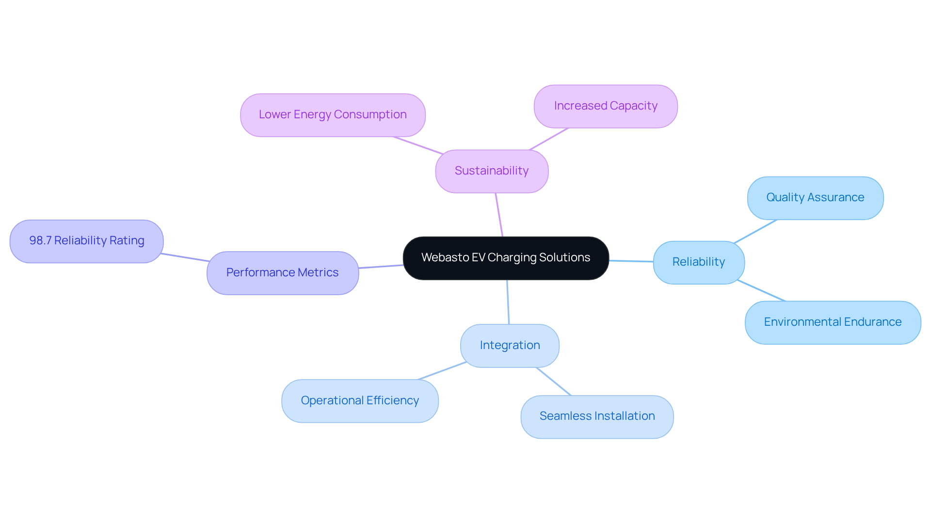 The central node represents Webasto's offerings, with branches showing key features and benefits. Each branch highlights important aspects like reliability, integration, and sustainability, helping you understand how they contribute to effective EV charging solutions.