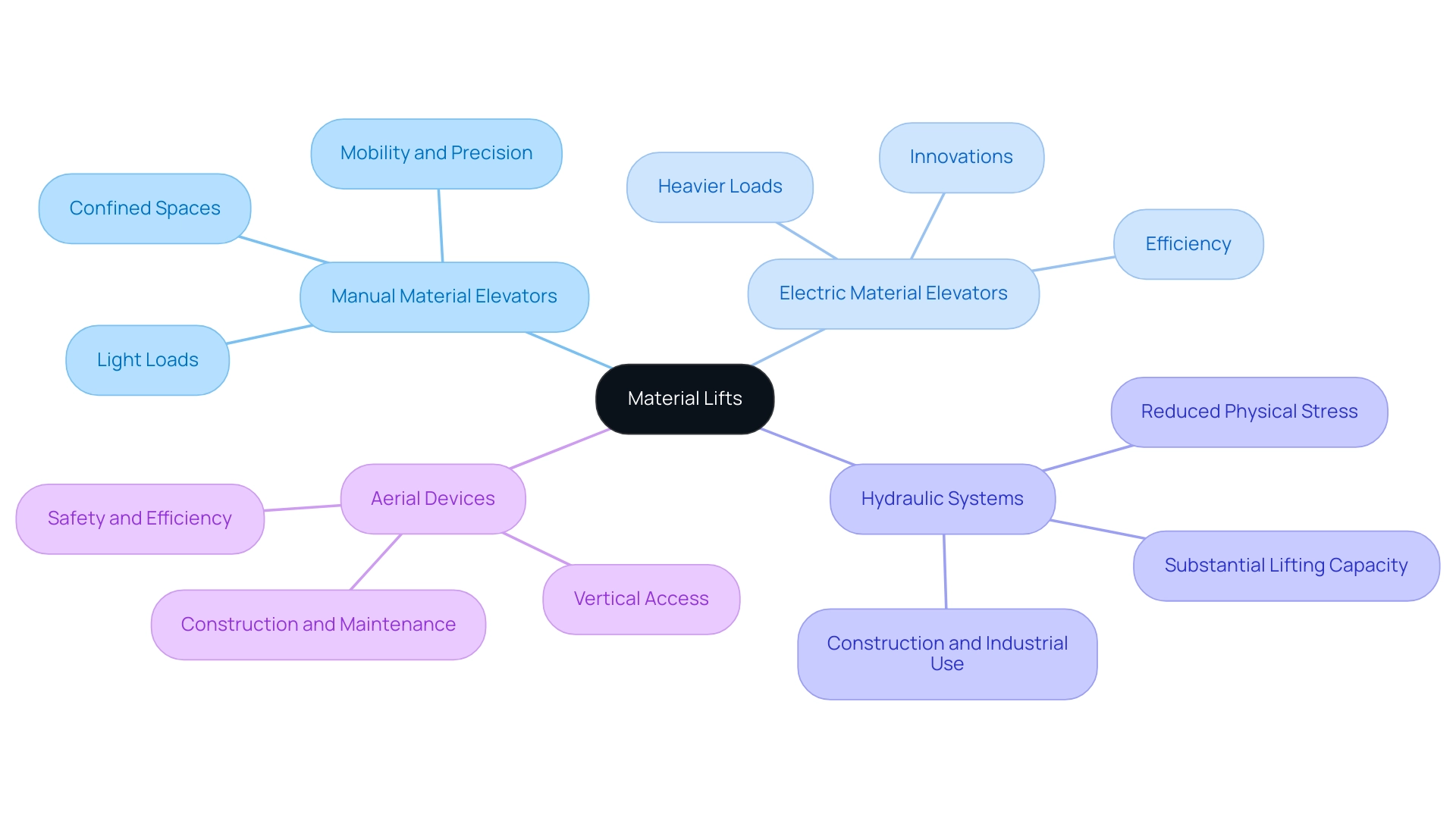 The central node represents all material lifts, with branches indicating the four main types and their specific features and applications.