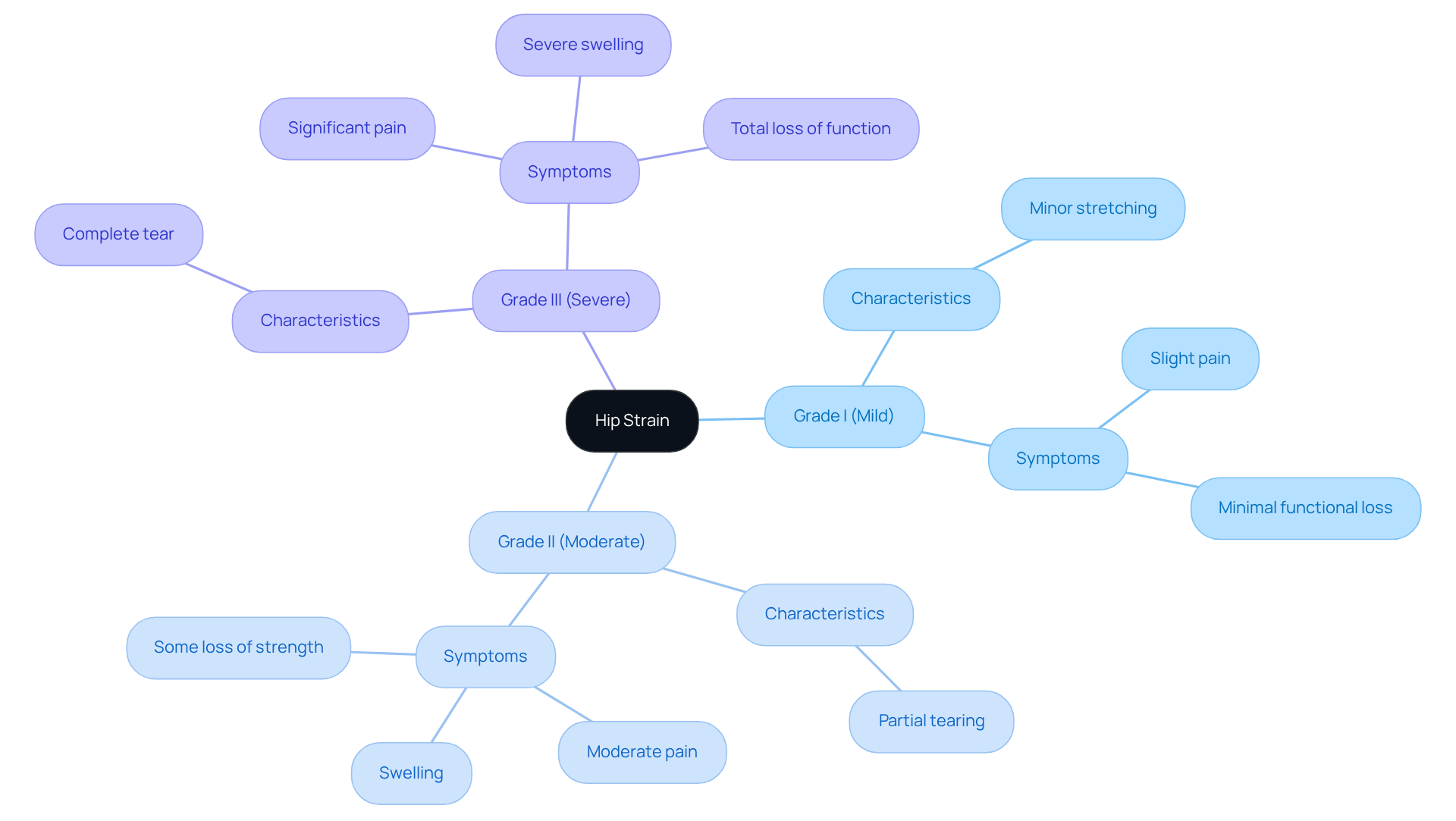 This mindmap illustrates the different grades of hip strain. Start at the center with 'Hip Strain' and explore each grade to see how they differ in severity and symptoms. The colors help distinguish between mild, moderate, and severe strains, making it easy to understand the impact of each type. This mindmap illustrates the different grades of hip strain. Start at the center with 'Hip Strain' and explore each grade to see how they differ in severity and symptoms. The colors help distinguish between mild, moderate, and severe strains, making it easy to understand the impact of each type.