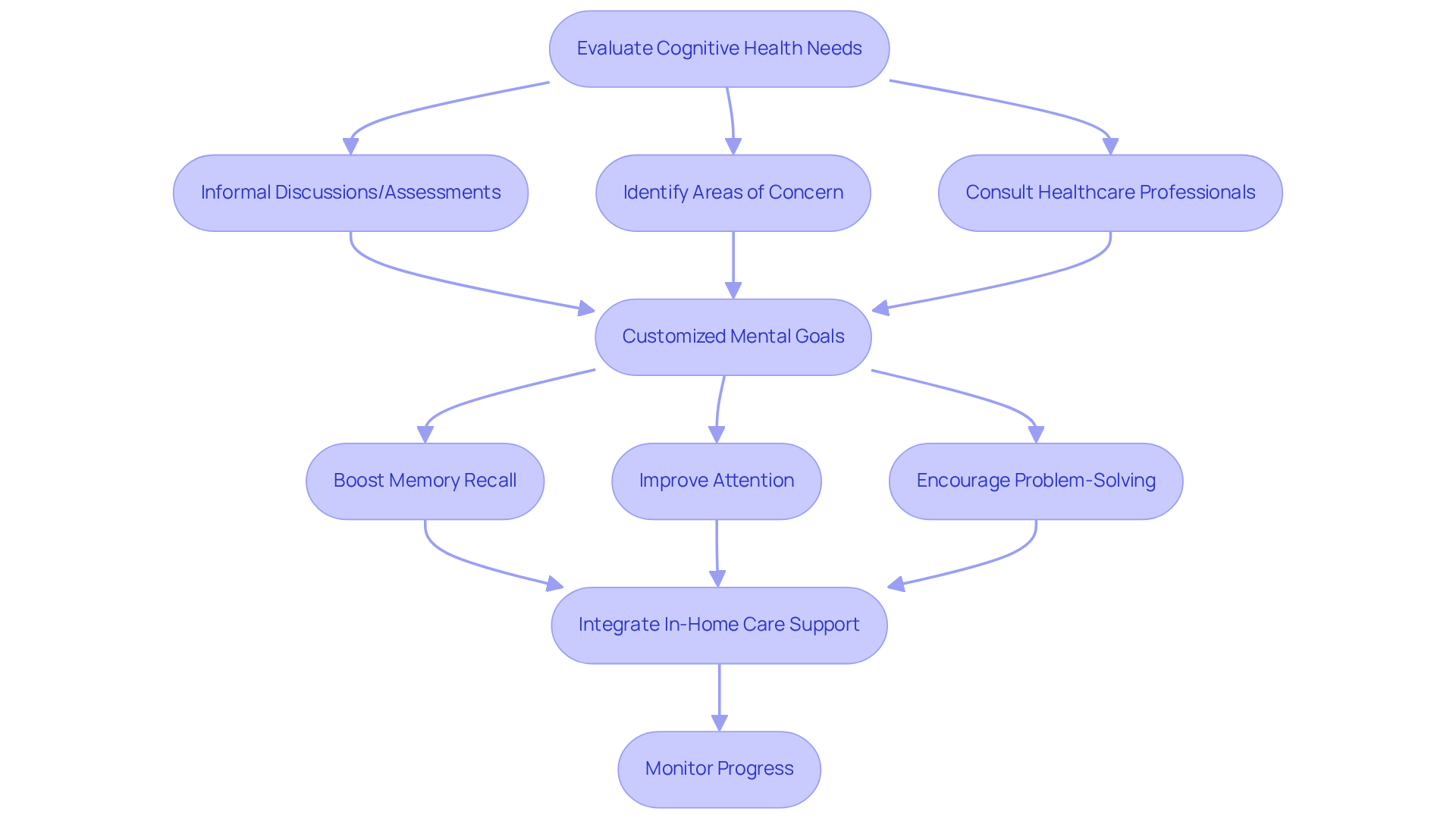 Each box represents a step in the process of evaluating and addressing cognitive health needs for seniors. Follow the arrows to see how each step leads to the next, guiding caregivers through a comprehensive approach to support.