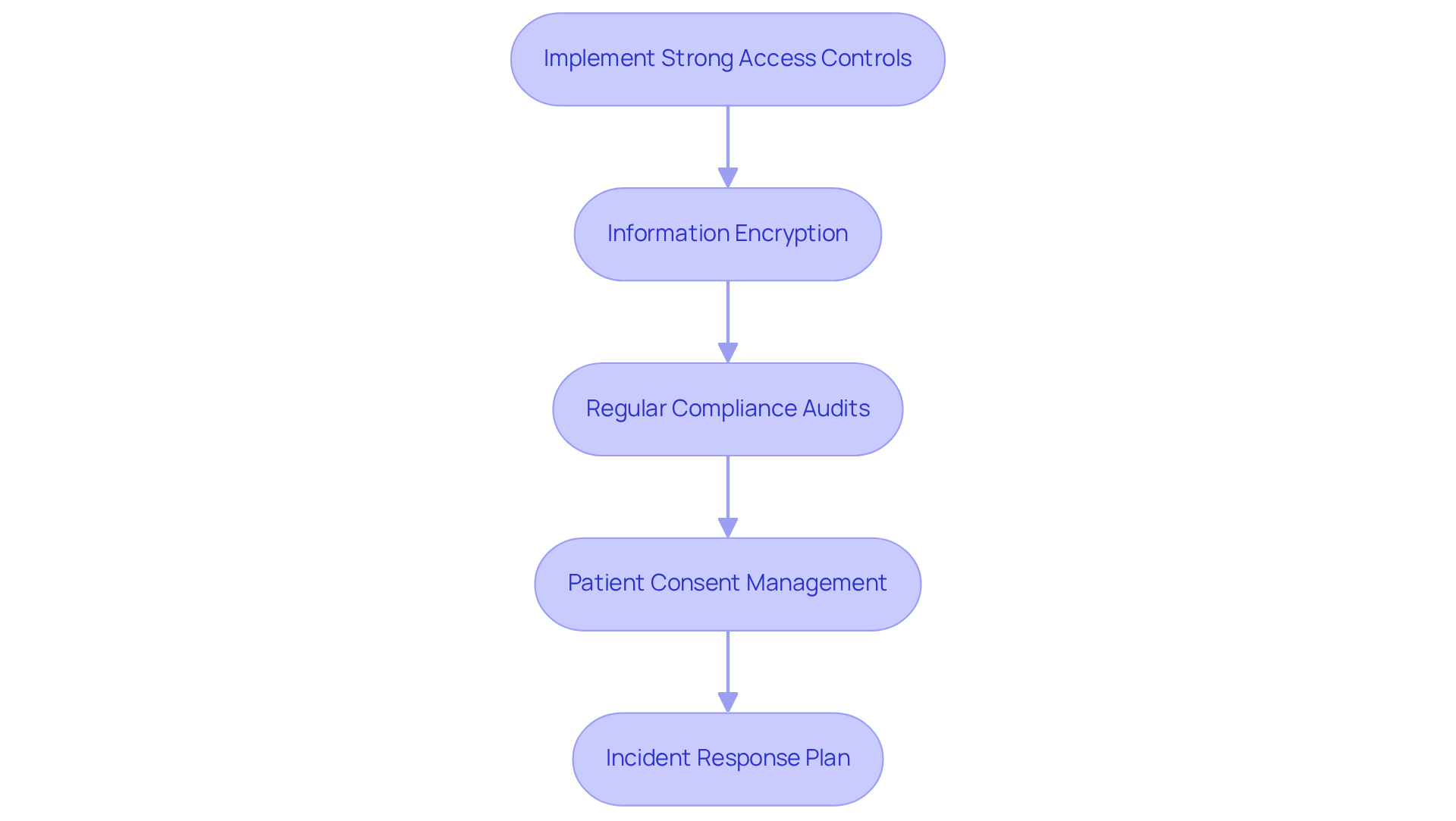 Each box represents a crucial step in managing genetic data securely. Follow the arrows to see how each practice builds on the previous one to ensure compliance and protect sensitive information.
