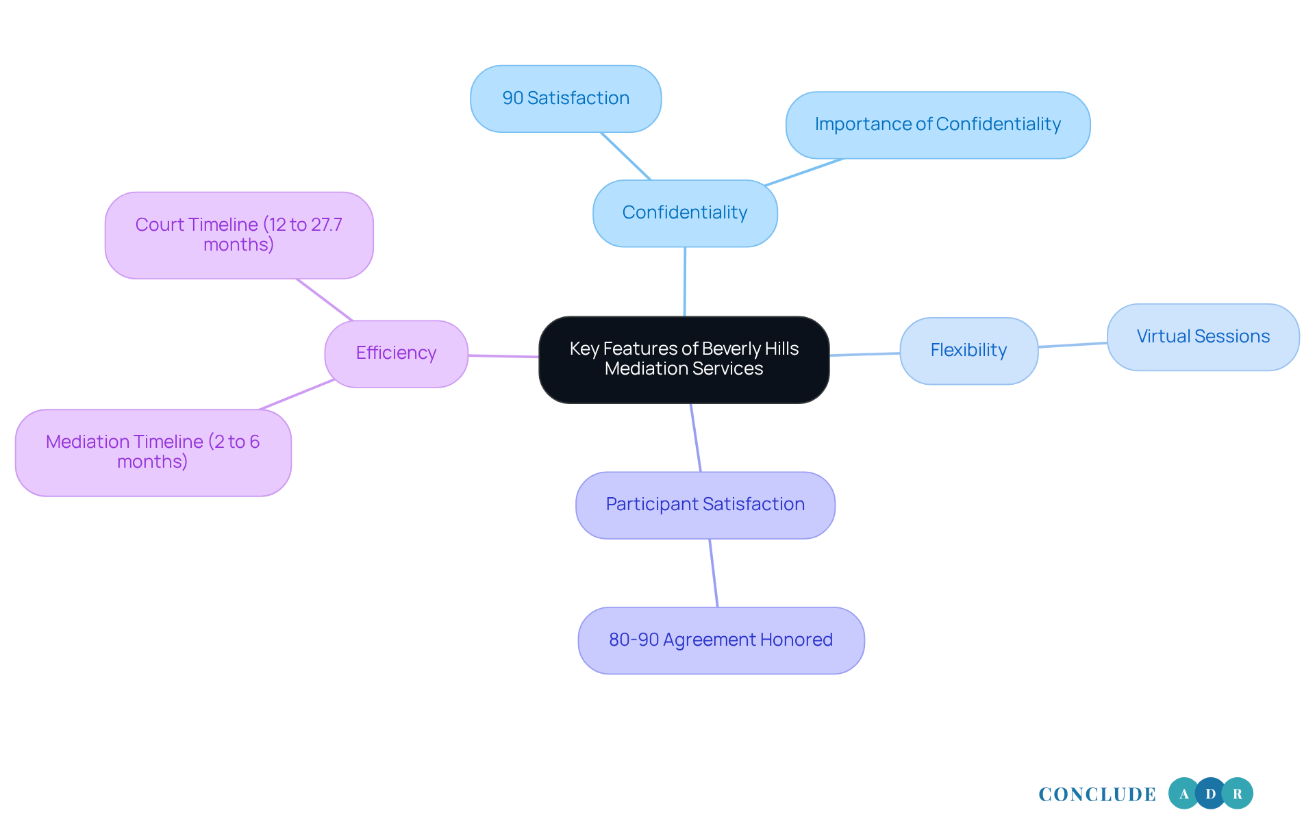 The central node represents the key features of mediation services. Each branch highlights a specific feature, and the sub-branches provide additional details or statistics related to that feature.