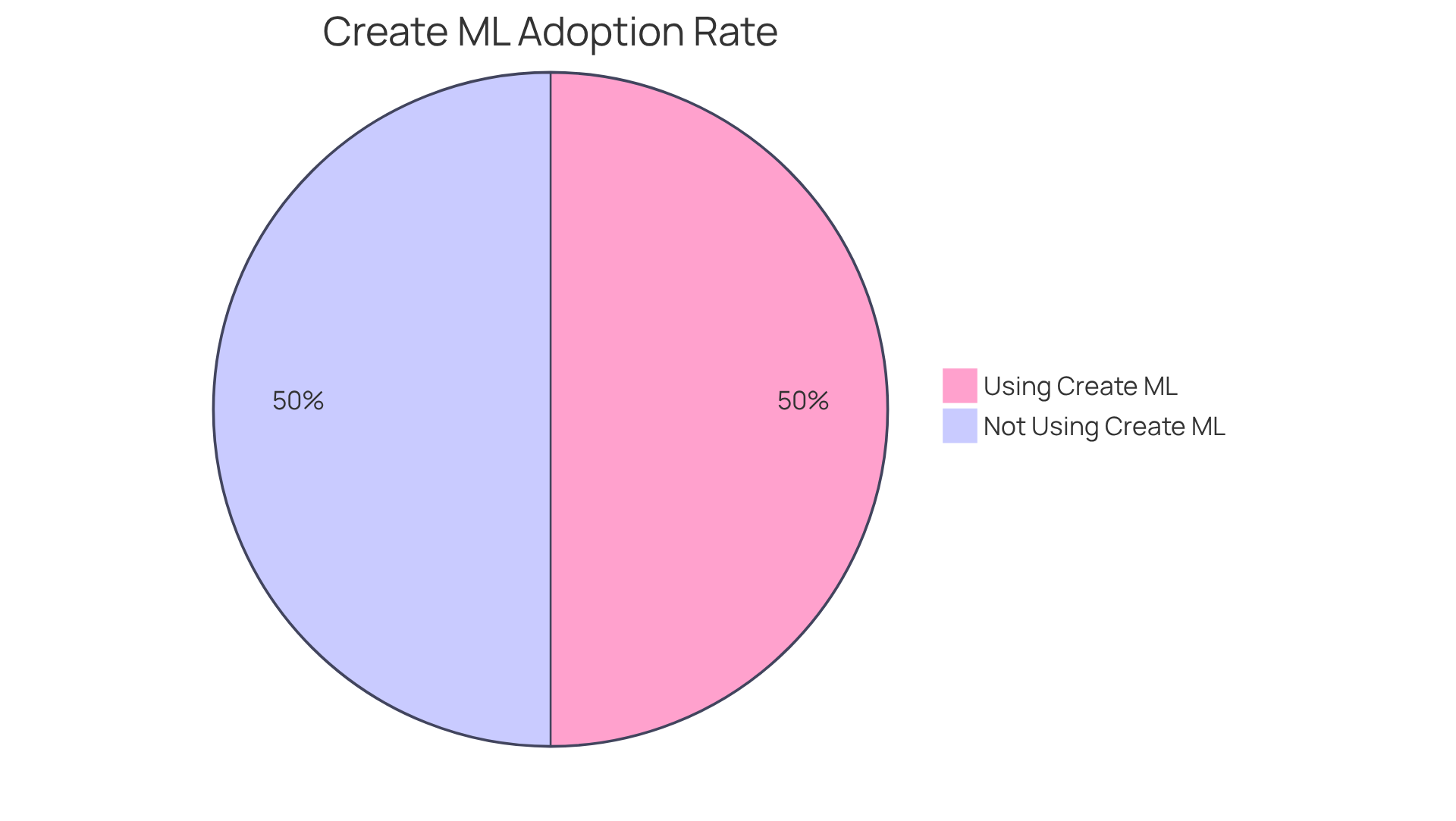 The blue slice shows the percentage of programmers using Create ML, while the other color represents those who are not. This helps visualize how popular Create ML has become in the developer community.