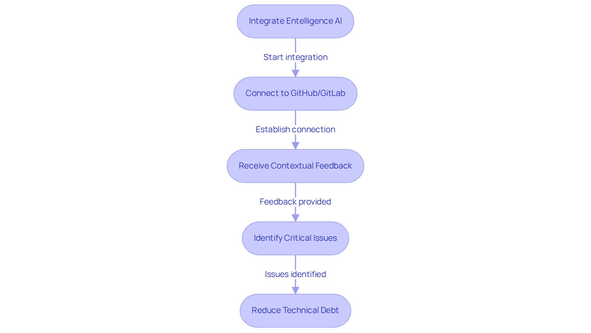 Follow the arrows to see how to implement Entelligence AI in your workflow. Each step shows what to do next and how it helps improve code quality.