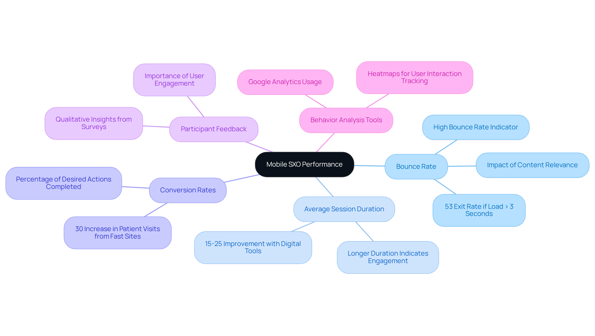 The central node represents the overall goal of measuring mobile SXO performance. Each branch shows a specific metric, and the sub-branches provide additional insights or statistics that help explain why each metric is important. The central node represents the overall goal of measuring mobile SXO performance. Each branch shows a specific metric, and the sub-branches provide additional insights or statistics that help explain why each metric is important.