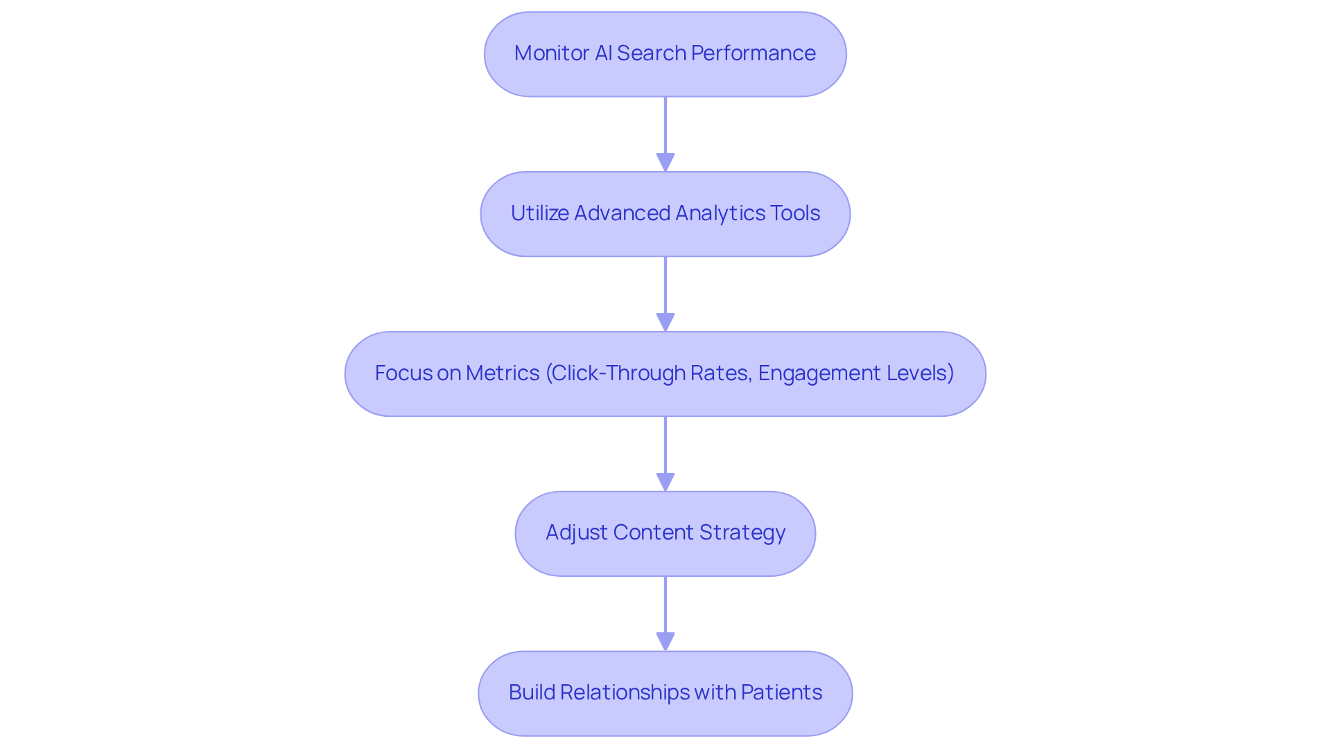 Follow the arrows to see how each step leads to the next in improving your AI search performance and connecting with your audience.