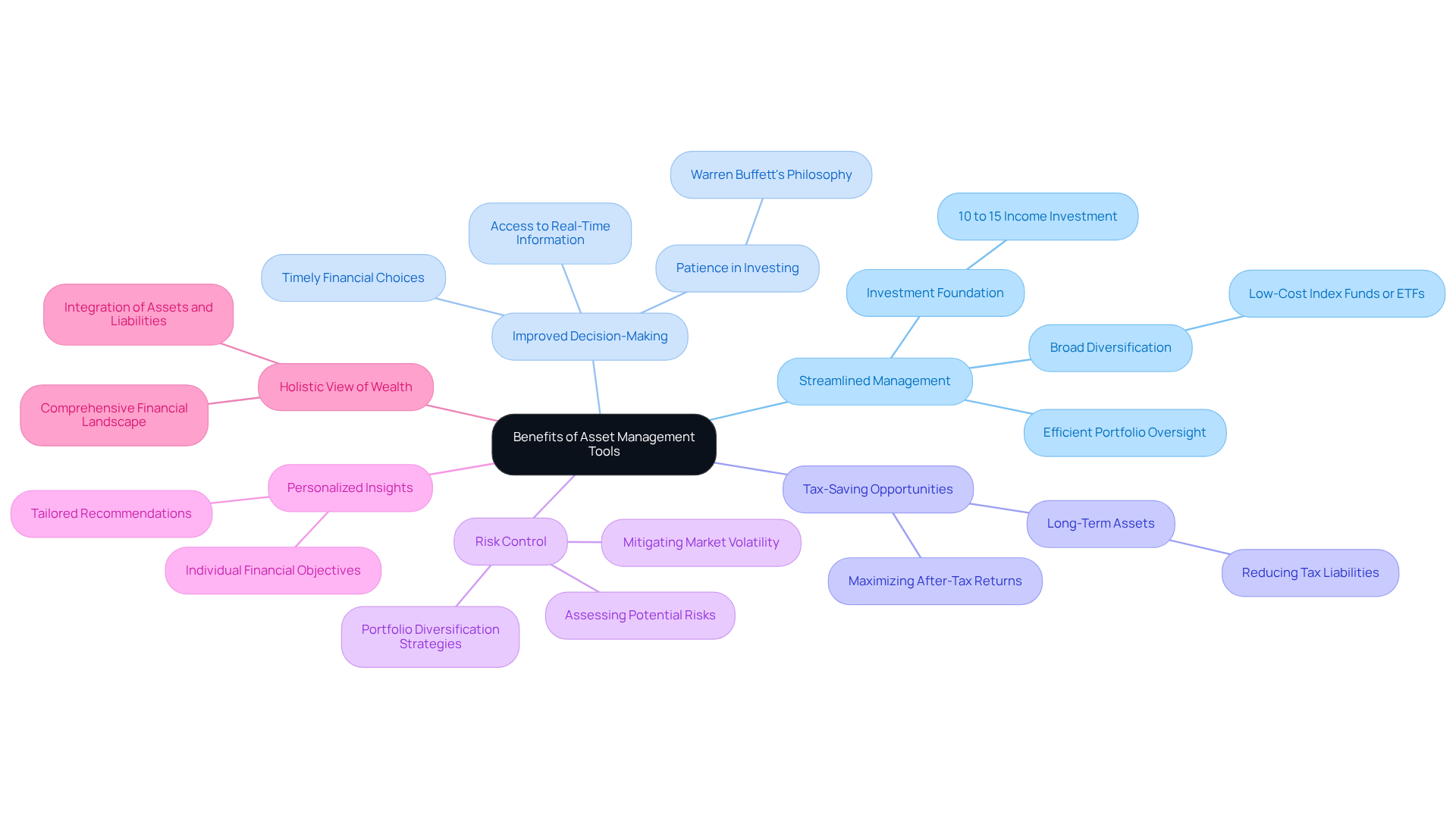 The central node represents the overall theme, while each branch highlights a specific benefit. Follow the branches to explore how each advantage contributes to effective wealth management strategies.
