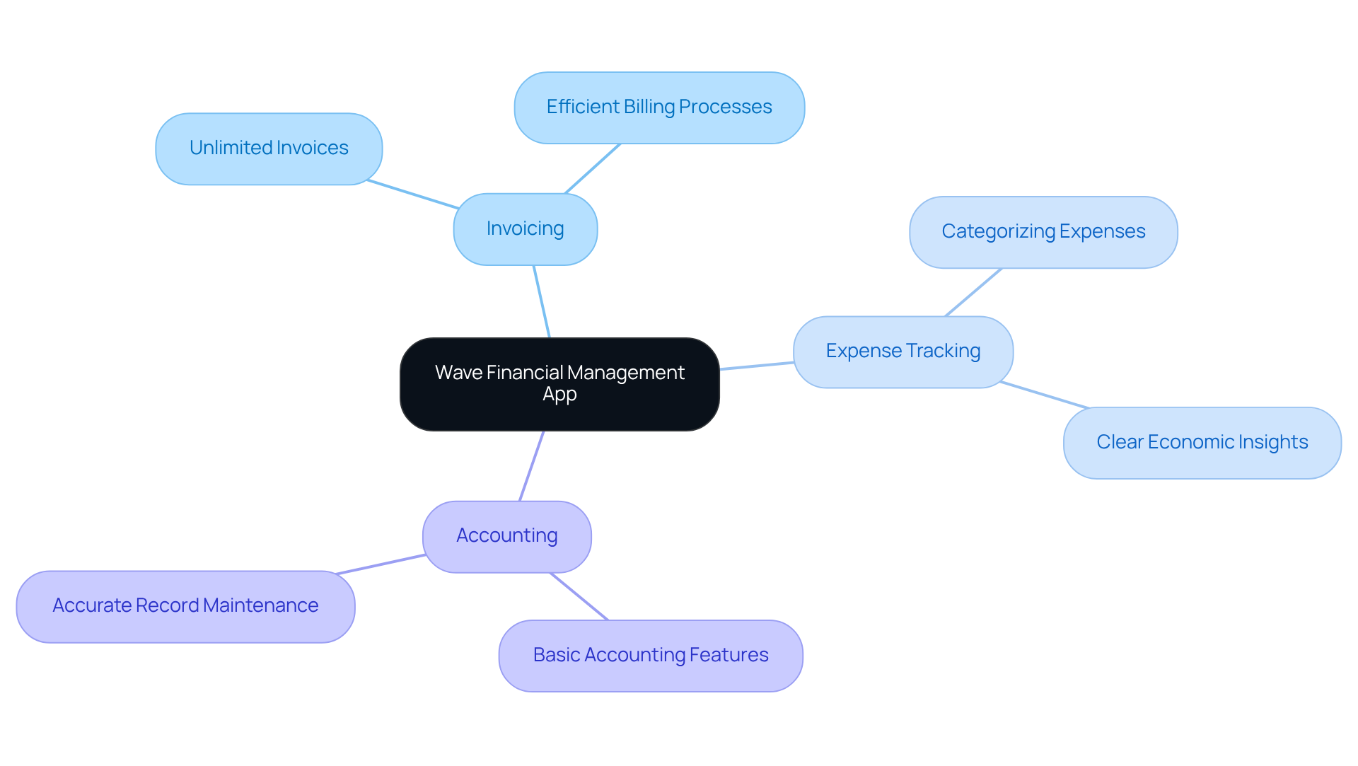 The central node represents the Wave app, while the branches show its main features. Each sub-branch highlights specific benefits, helping you understand how Wave can assist in managing finances effectively.