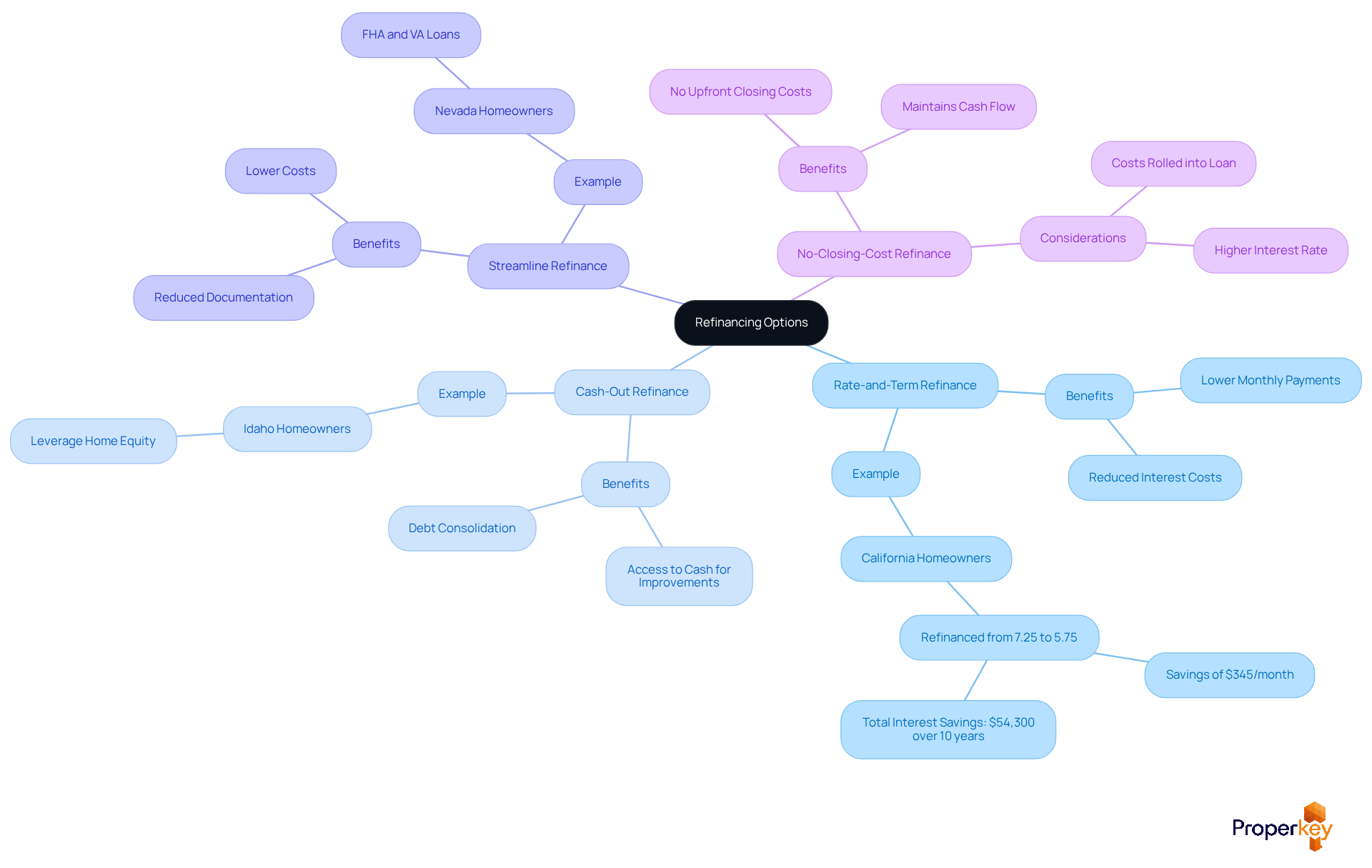 This mindmap starts with the main topic of refinancing options at the center. Each branch represents a different refinancing type, and the sub-branches provide details about each option. Follow the branches to see how each type can benefit homeowners based on their financial needs. This mindmap starts with the main topic of refinancing options at the center. Each branch represents a different refinancing type, and the sub-branches provide details about each option. Follow the branches to see how each type can benefit homeowners based on their financial needs.