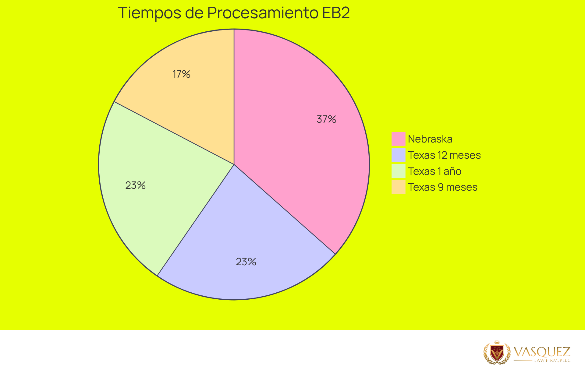 Cada segmento del gráfico representa el tiempo que toma procesar una solicitud EB2 NIW en diferentes centros de servicio. Un segmento más grande significa un tiempo de espera más largo.