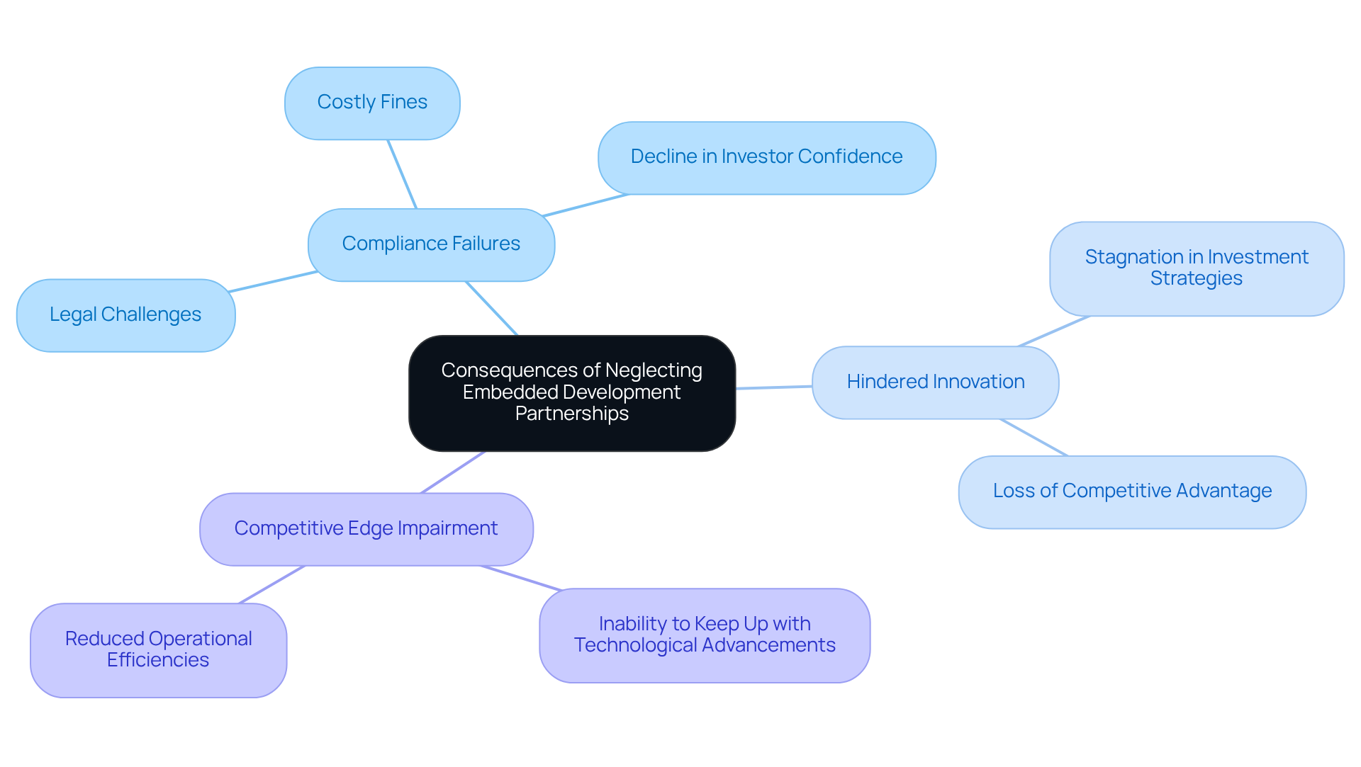 The central node represents the main topic, while the branches show the key consequences. Each sub-branch provides more detail on specific risks associated with neglecting these partnerships.