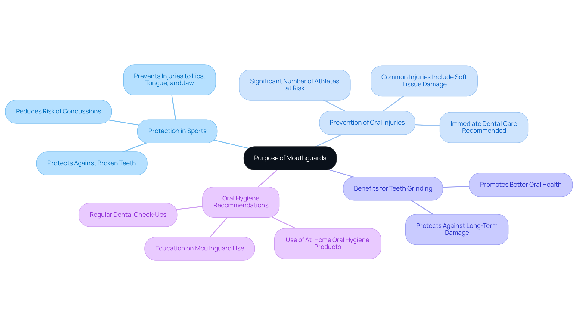 This mindmap starts with the main idea of mouthguards and branches out to show how they protect athletes, prevent injuries, and support oral health. Each branch represents a different aspect of mouthguards, making it easy to see why they are important. This mindmap starts with the main idea of mouthguards and branches out to show how they protect athletes, prevent injuries, and support oral health. Each branch represents a different aspect of mouthguards, making it easy to see why they are important.