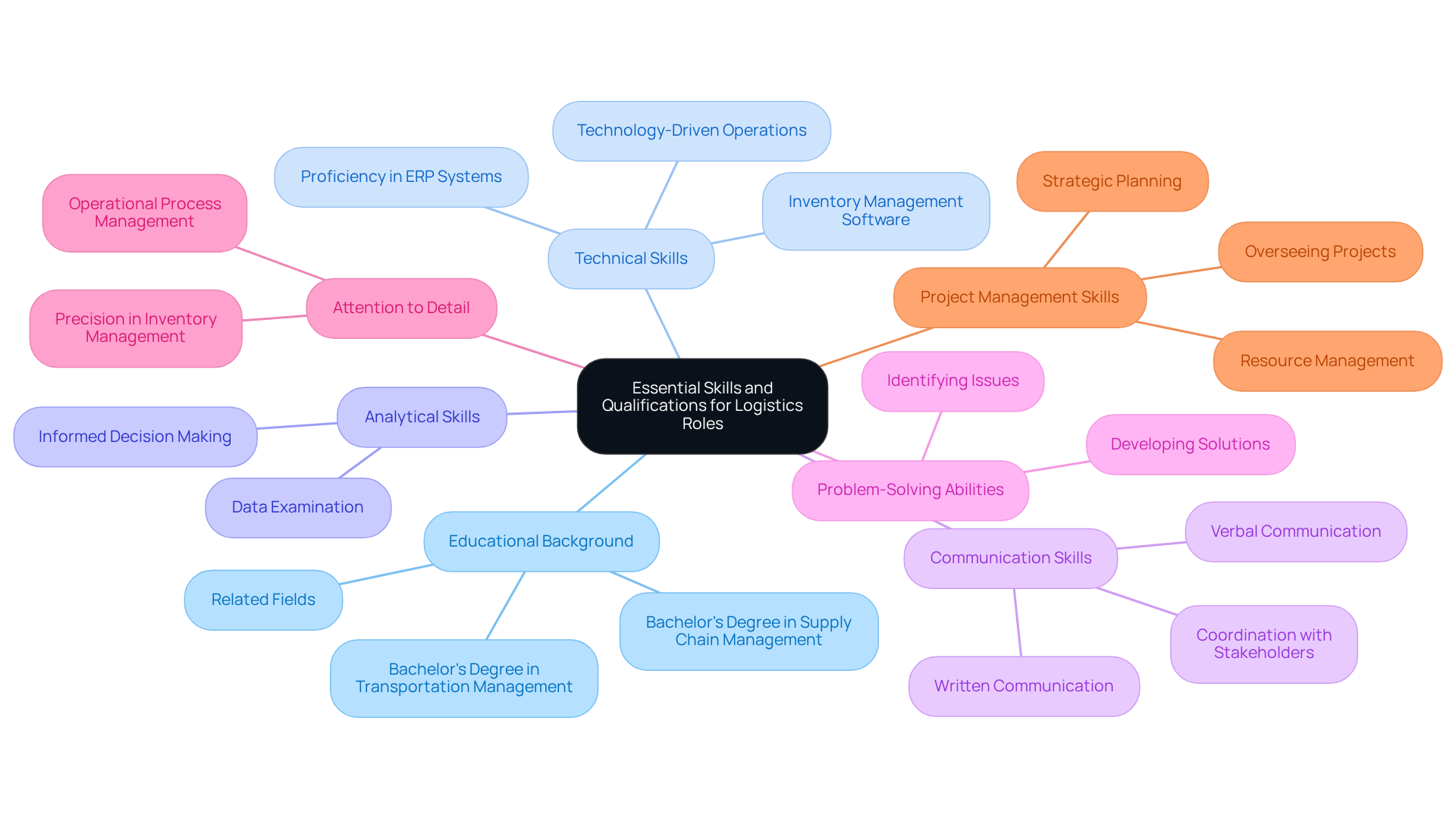The central node represents the overall theme, while each branch highlights a key skill area. Sub-branches can provide additional details about what each skill involves, helping to clarify the qualifications needed for logistics positions. The central node represents the overall theme, while each branch highlights a key skill area. Sub-branches can provide additional details about what each skill involves, helping to clarify the qualifications needed for logistics positions.