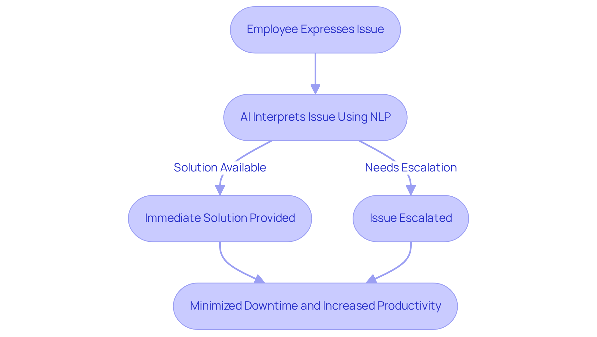 Follow the arrows to see how an employee's issue is handled by the AI, leading to quick solutions or escalations, ultimately reducing downtime and boosting productivity.