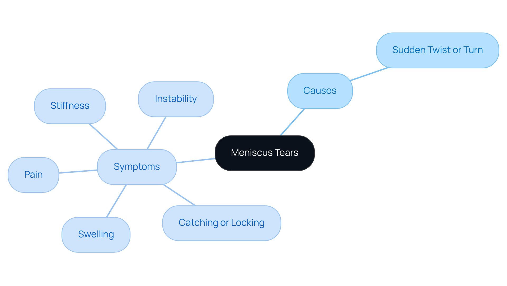 The central node represents meniscus tears, with branches showing the causes and various symptoms. Each symptom is a key point to help you recognize the injury and understand its impact.