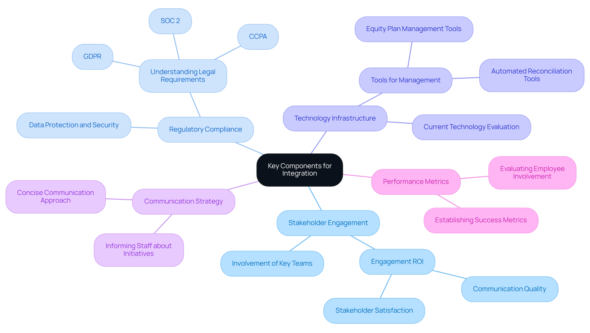 The central node represents the main goal of integrating an equity plan, while each branch highlights a crucial component. Follow the branches to explore how each area contributes to the overall integration strategy.